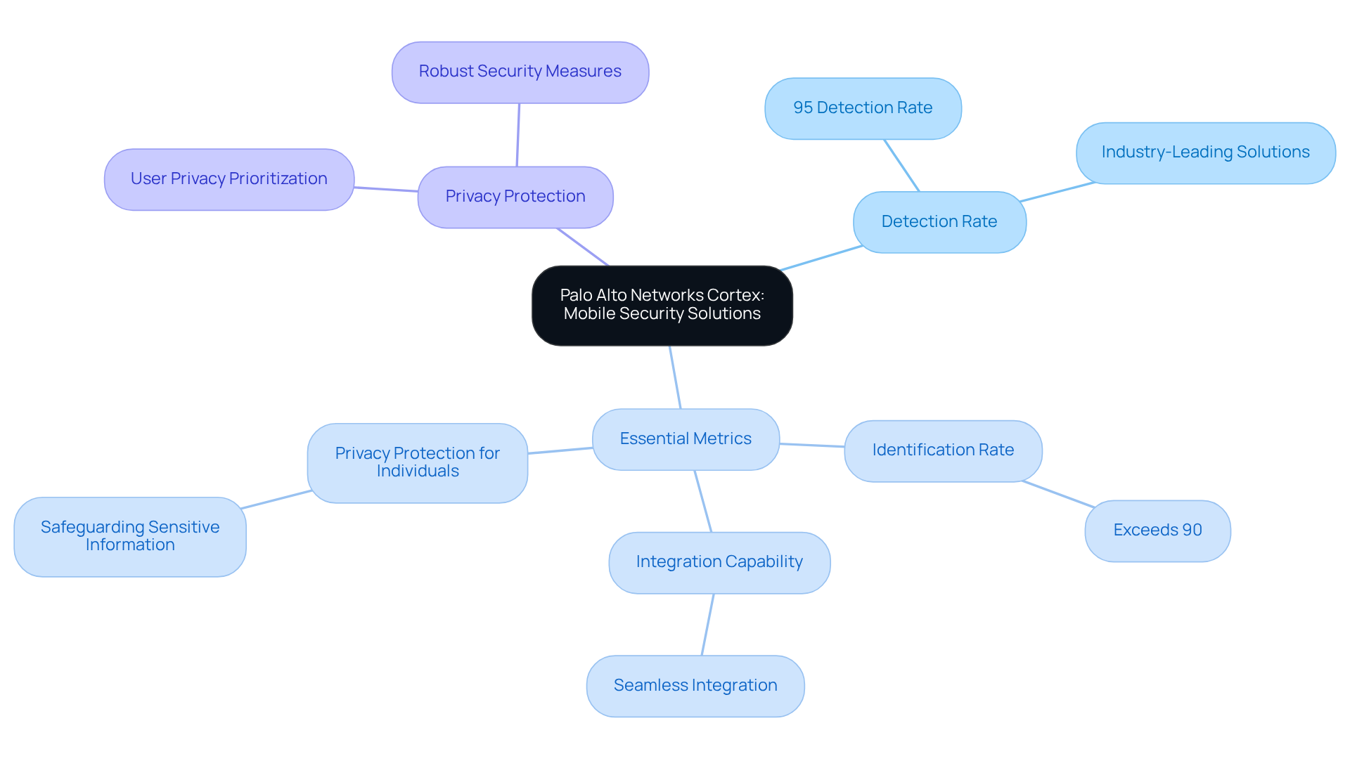 The center represents the main focus on Cortex's mobile security. Each branch highlights important aspects like detection rates and metrics that matter for enterprises, helping you understand how they contribute to user privacy and security.