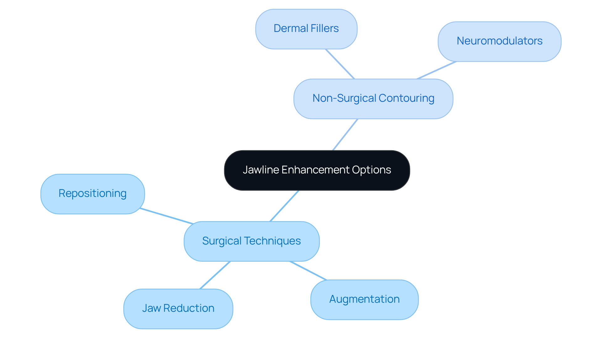 The central node represents the overall topic of jawline enhancement. The branches show the two main approaches: surgical and non-surgical, with further details on specific techniques and their benefits. This layout helps you see the options available for achieving your ideal jawline.