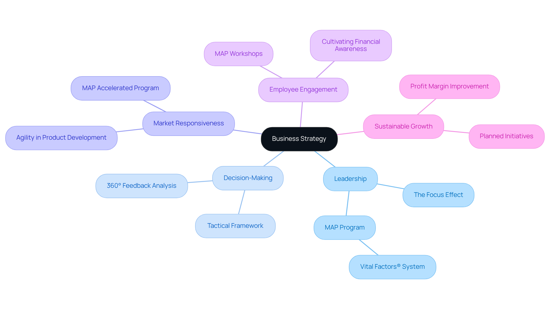 The central node represents the overarching theme of business strategy. Each branch highlights a key area that contributes to growth and efficiency, with sub-branches providing specific insights and examples. This layout helps you understand how these elements work together.
