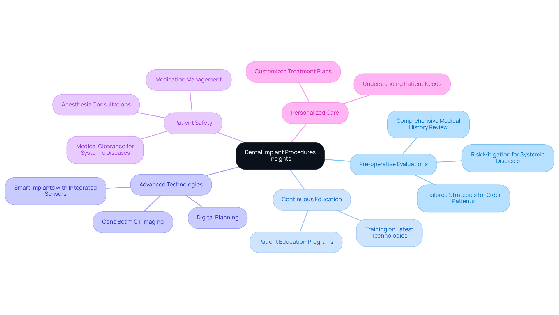 This mindmap starts with the main topic in the center and branches out into key areas of focus. Each branch represents a crucial aspect of dental implant procedures, and the sub-branches provide more detailed insights. This structure helps you see how everything connects and supports a successful dental experience. This mindmap starts with the main topic in the center and branches out into key areas of focus. Each branch represents a crucial aspect of dental implant procedures, and the sub-branches provide more detailed insights. This structure helps you see how everything connects and supports a successful dental experience.