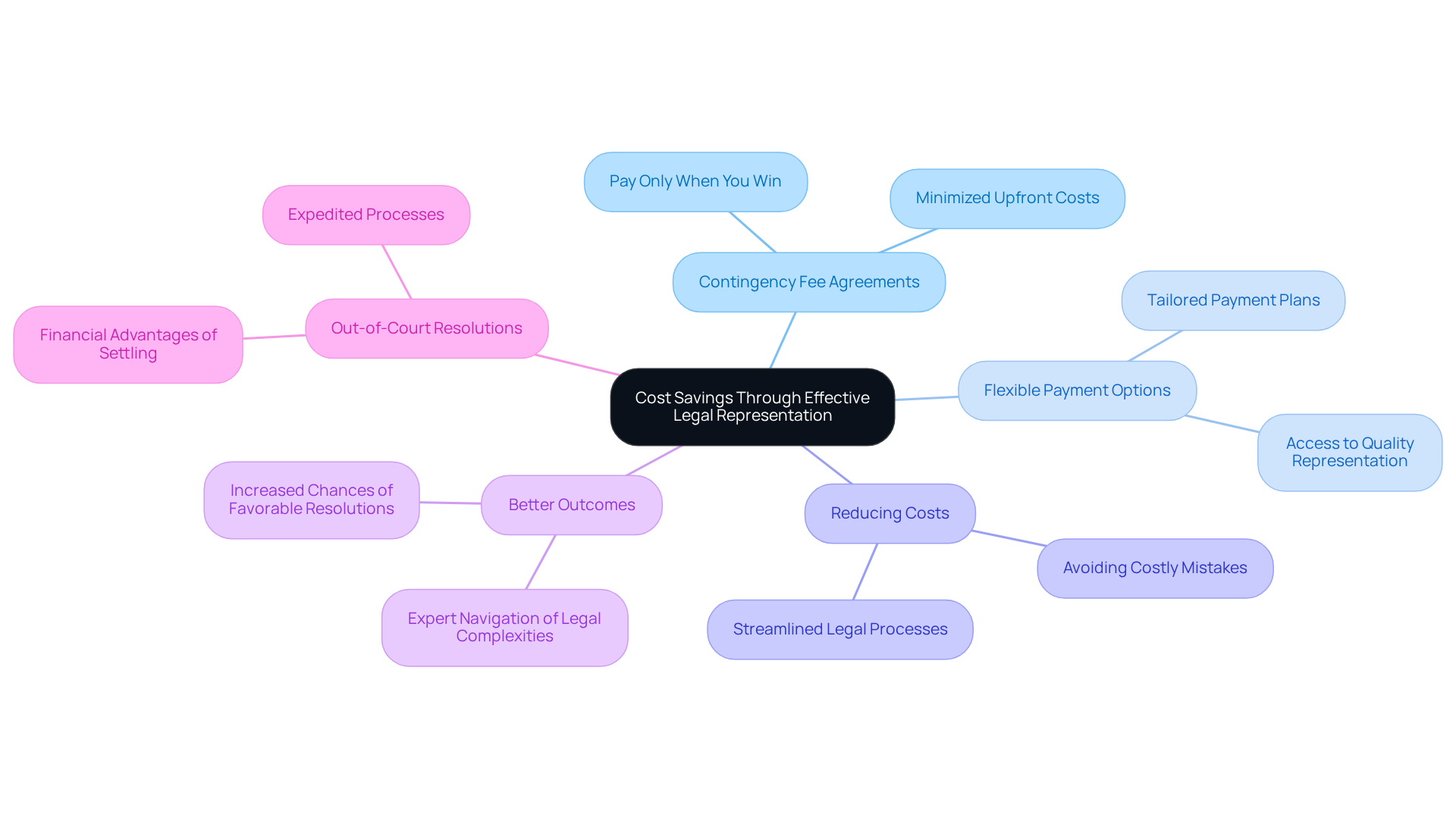 This mindmap outlines how hiring a skilled family attorney can lead to cost savings. Each branch represents a different strategy or benefit, showing how they connect to the central theme of effective legal representation.