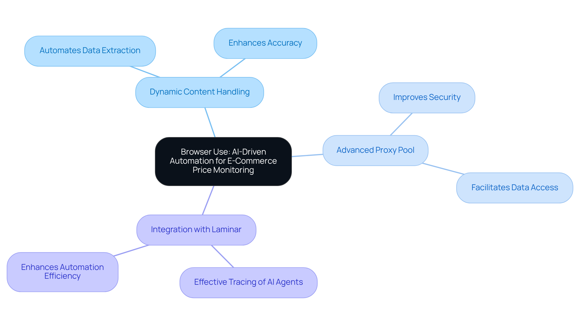 The central node represents the main platform, while branches show its key features and benefits. Each color-coded branch helps you understand how different aspects contribute to the overall effectiveness of the platform.
