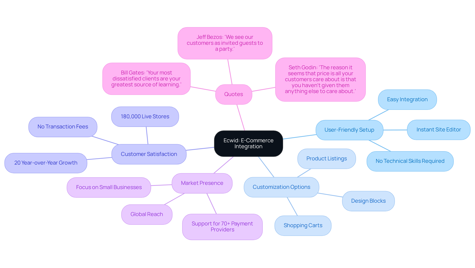 The central node represents Ecwid, and the branches show its key features and benefits. Each branch connects to specific points that illustrate how Ecwid can help entrepreneurs improve their online presence without a complete website overhaul.