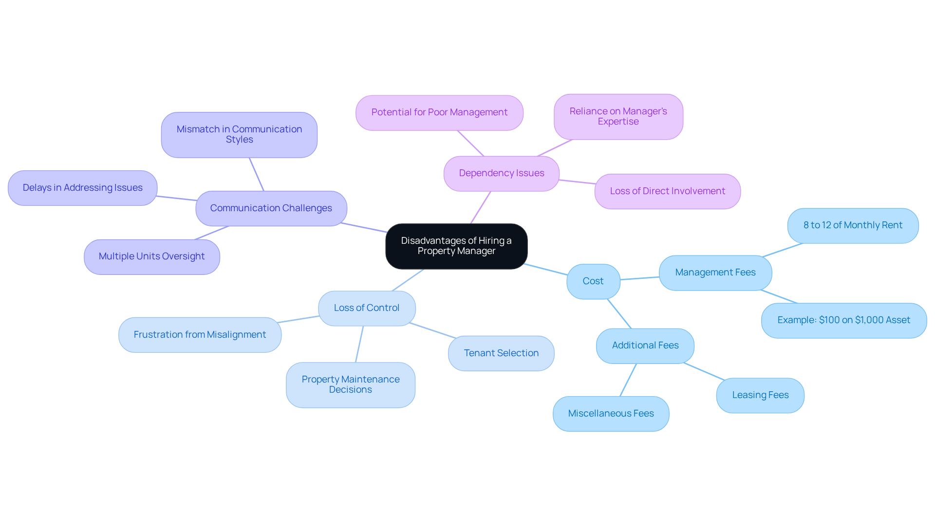This mindmap starts with the main topic in the center and branches out to show various challenges property owners face when hiring a manager. Each branch represents a specific disadvantage, with further details provided in the sub-branches.