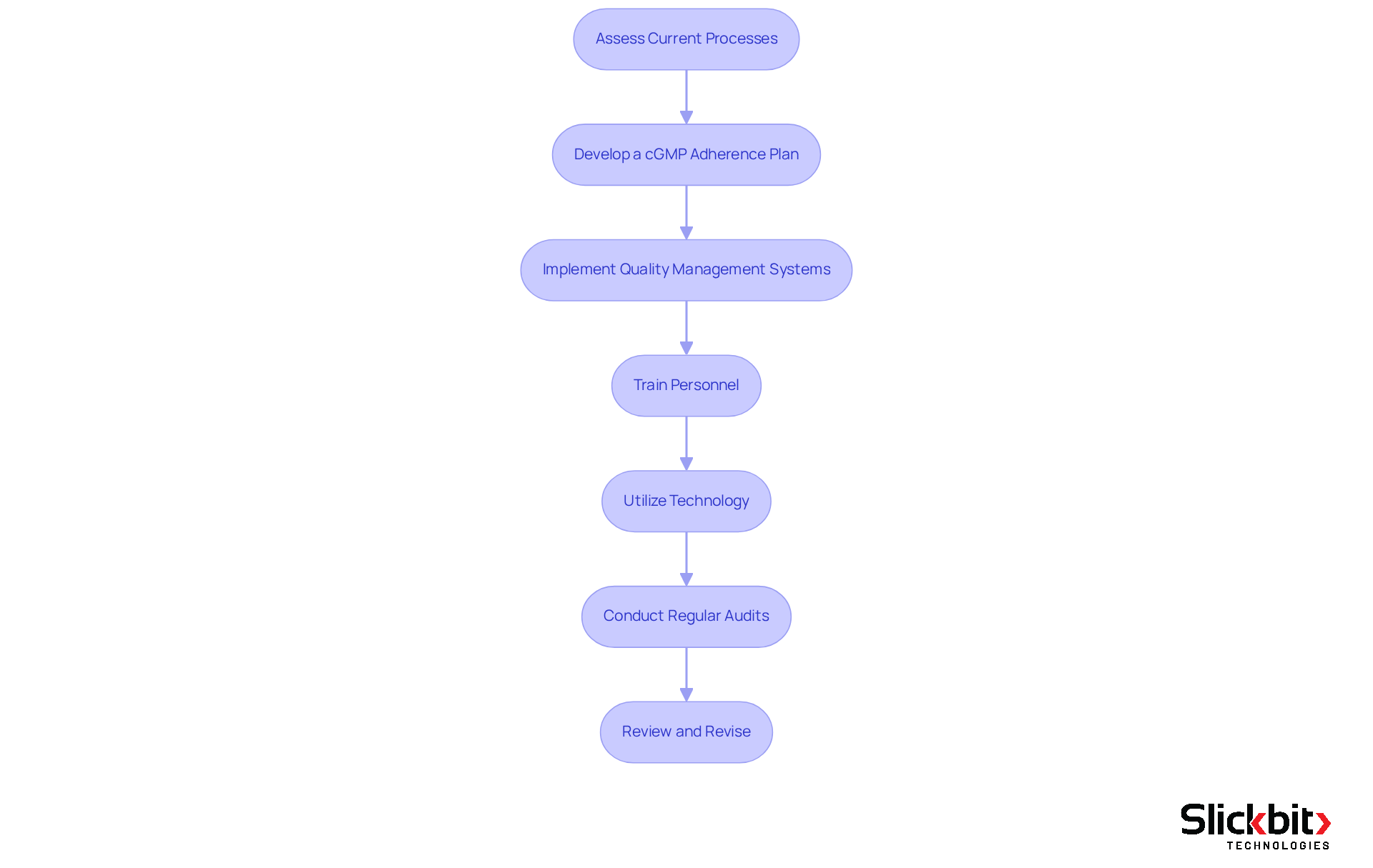 Each box represents a crucial step in the integration process. Follow the arrows to see how each step leads to the next, ensuring a comprehensive approach to cGMP compliance.