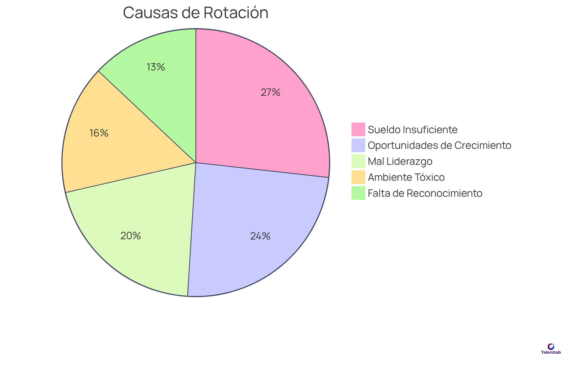 Cada porción del gráfico representa una razón por la que los empleados dejan sus trabajos. Cuanto más grande sea la porción, más importante es esa causa en comparación con las demás. Por ejemplo, la porción más grande muestra que más de la mitad de los trabajadores citan el sueldo insuficiente como su principal razón.