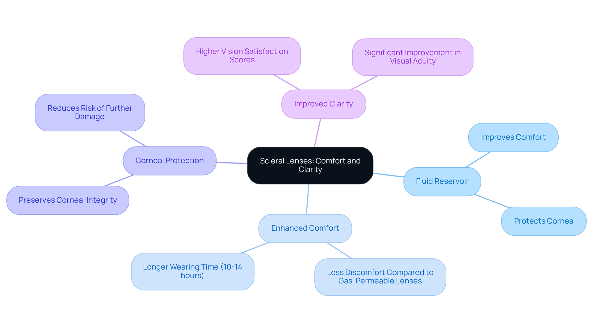 The central node represents the main topic of scleral lenses. Each branch highlights a significant advantage, and the sub-branches give more detail about how each feature supports eye health, making it easy to follow the connections. The central node represents the main topic of scleral lenses. Each branch highlights a significant advantage, and the sub-branches give more detail about how each feature supports eye health, making it easy to follow the connections.