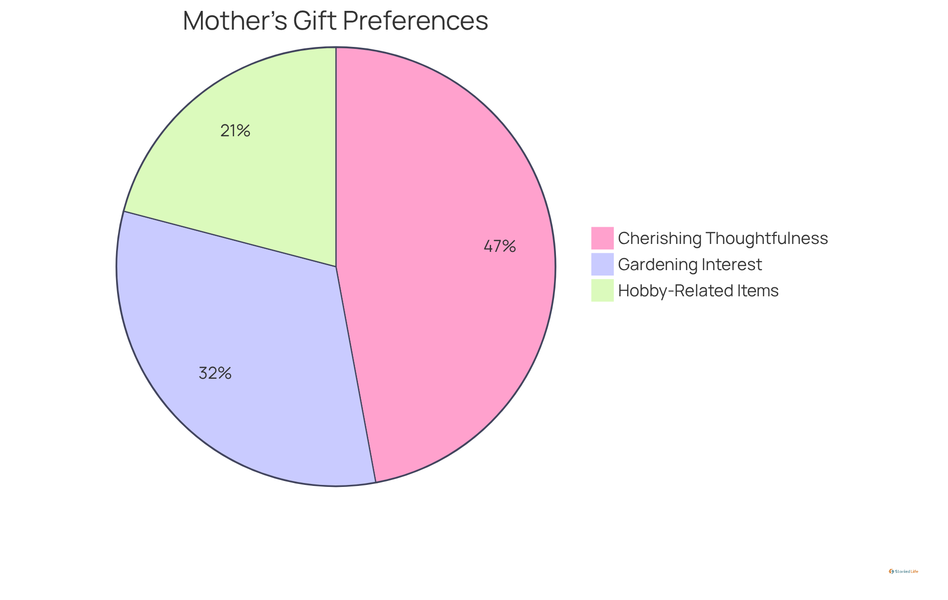 Each slice of the pie shows how many mothers value different aspects when receiving gifts. The larger the slice, the more mothers appreciate that particular interest or preference.