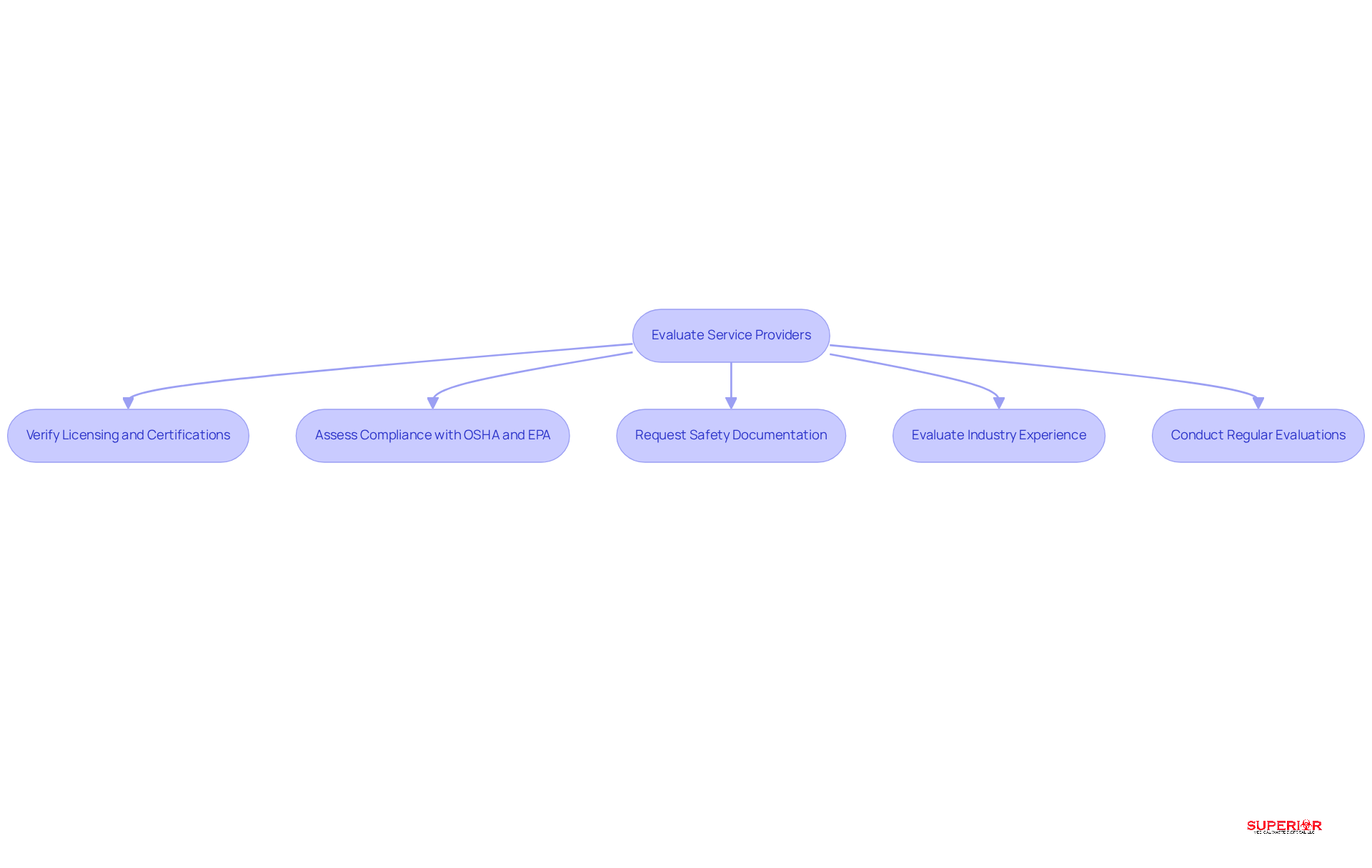 Follow the arrows to see how to evaluate service providers. Each step guides you through important considerations to ensure compliance and safety in waste management.