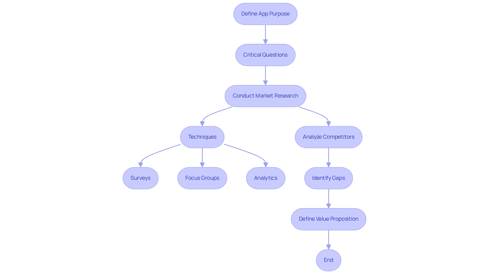 Each box represents a step in the app development process, with arrows indicating the sequence of actions.