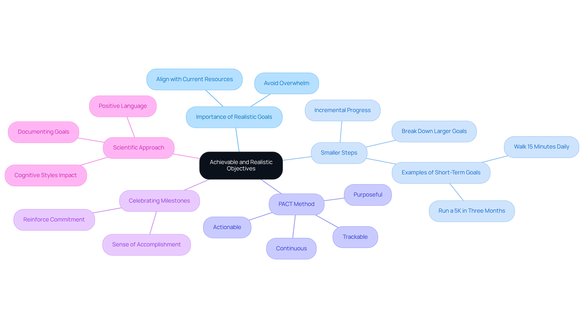 The center shows the main theme of setting realistic goals. Each branch leads to important concepts or strategies related to achieving those goals, making it easy to see how everything connects. The center shows the main theme of setting realistic goals. Each branch leads to important concepts or strategies related to achieving those goals, making it easy to see how everything connects.