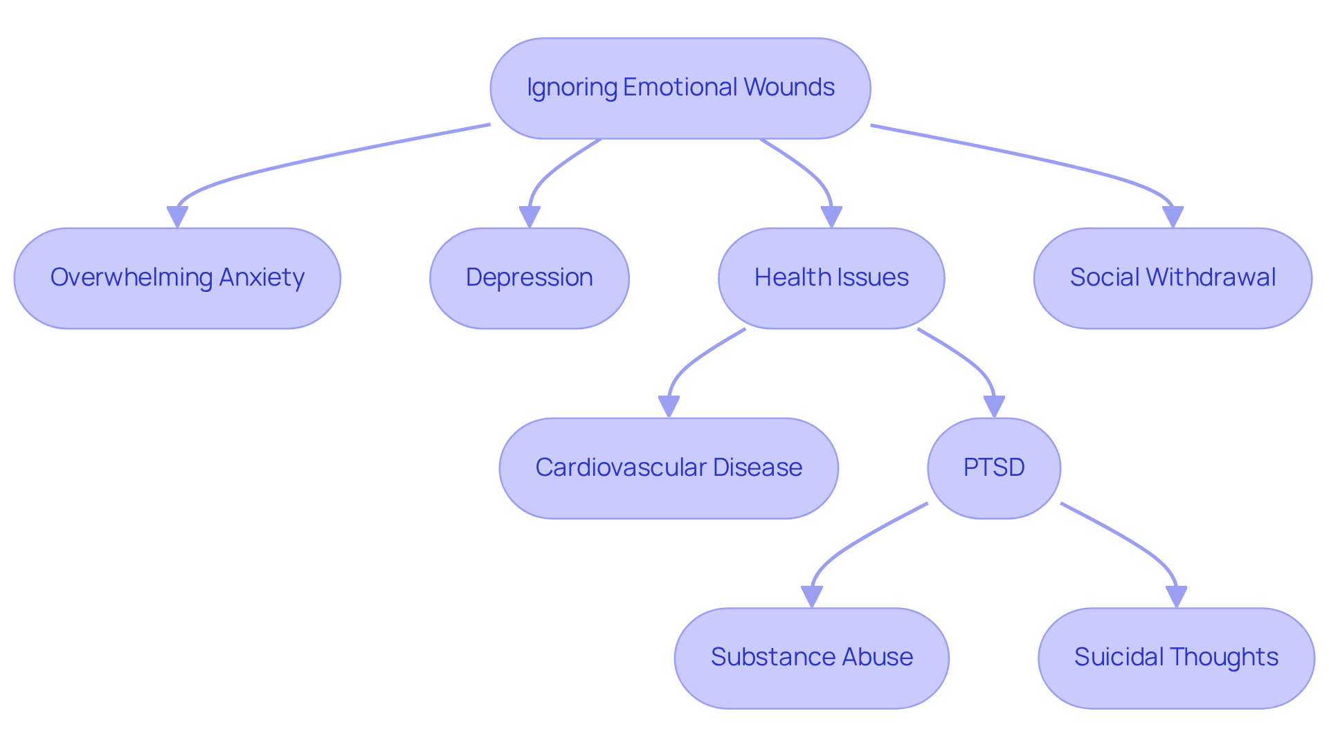 This flowchart illustrates how neglecting emotional wounds can lead to a series of escalating problems. Start at the top with 'Ignoring Emotional Wounds' and follow the arrows to see how it can lead to anxiety, depression, and serious health issues. Each step shows how one problem can lead to another, emphasizing the importance of addressing emotional distress.