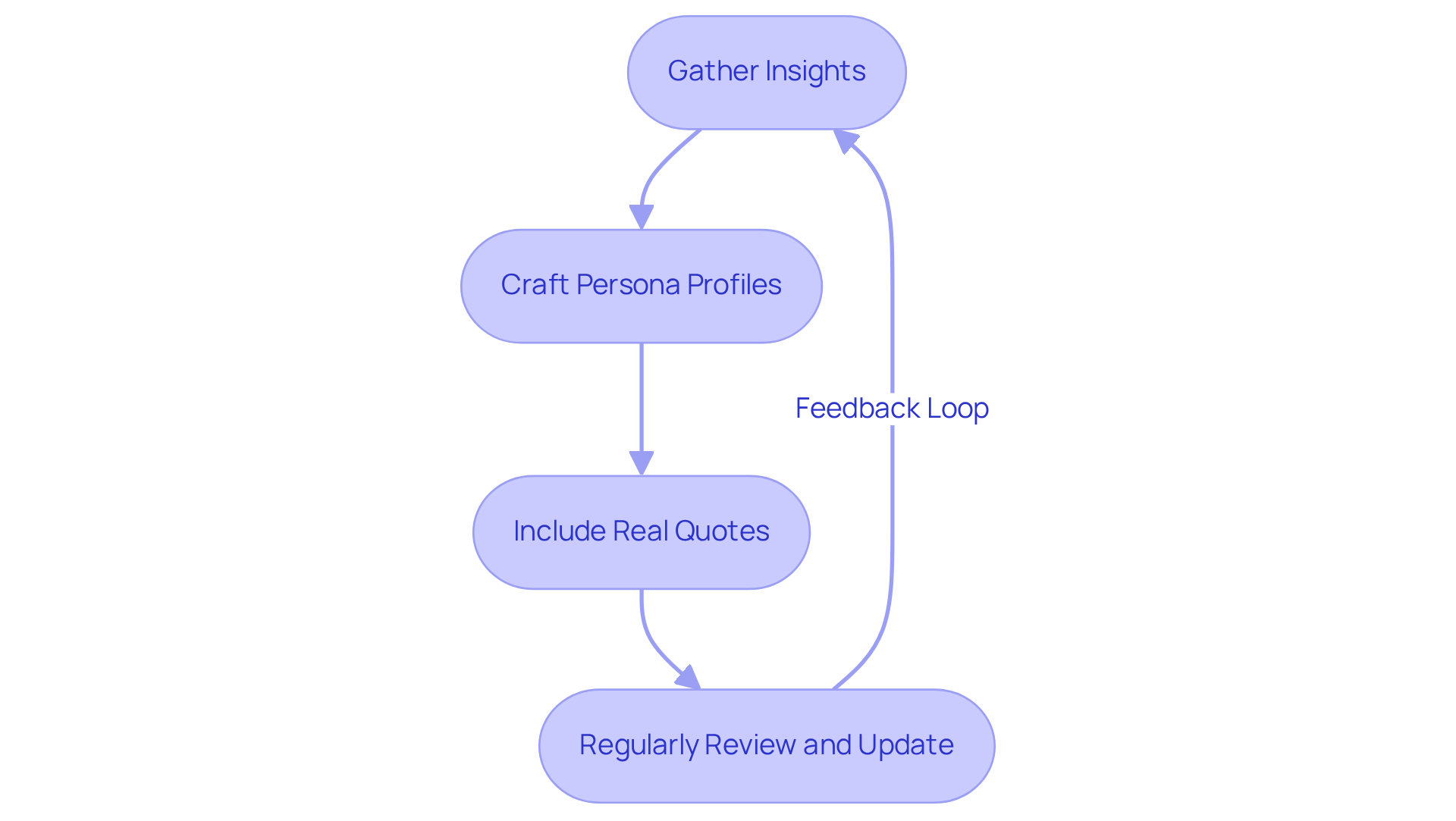 Each box represents a step in the process of developing customer personas. Follow the arrows to see how to move from one step to the next, ensuring you build rich and relevant profiles for your audience.