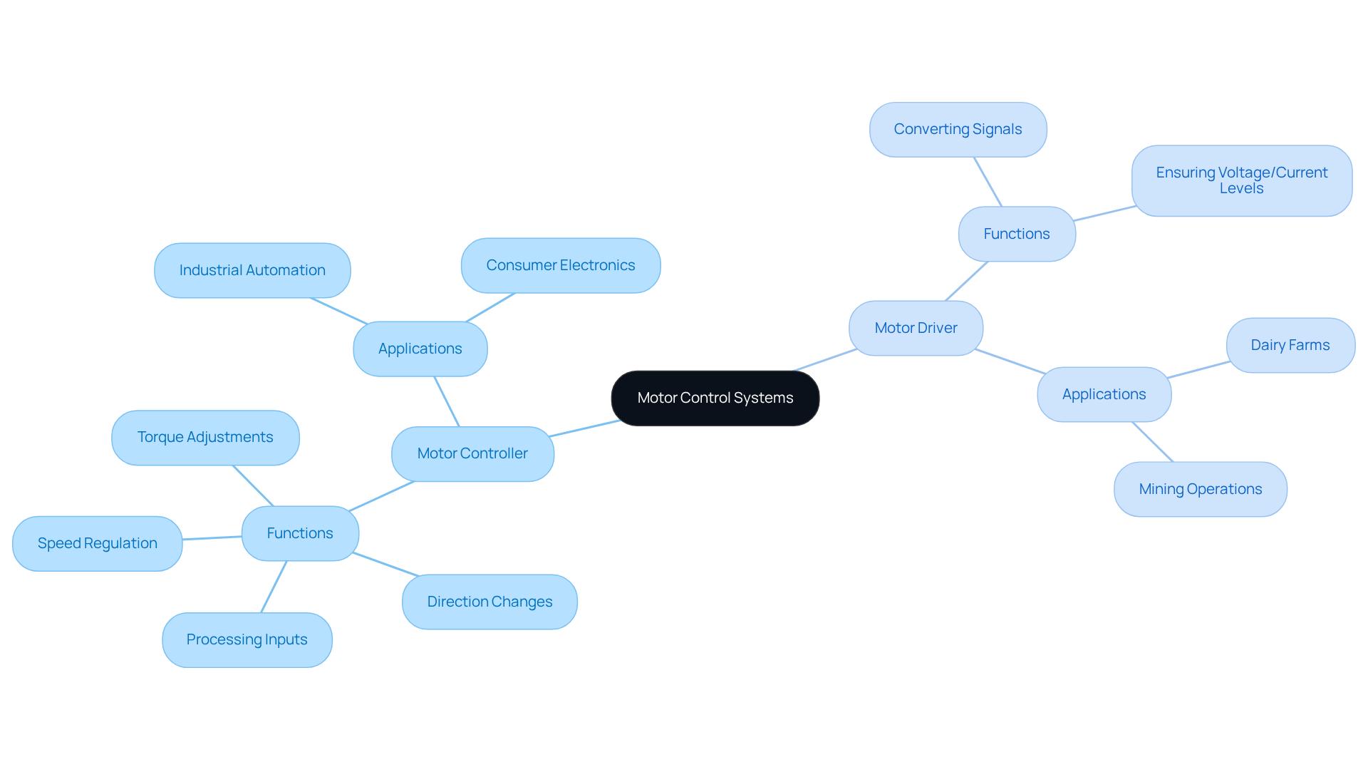 The central node represents the overall system, while the branches show the distinct roles of controllers and drivers. Each sub-branch details their specific functions and applications, helping you understand how they work together. The central node represents the overall system, while the branches show the distinct roles of controllers and drivers. Each sub-branch details their specific functions and applications, helping you understand how they work together.