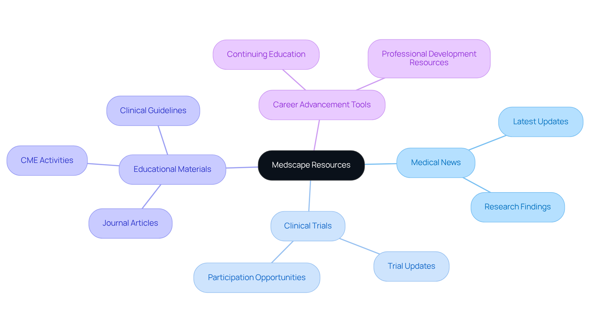 The central node represents Medscape, with branches showing different resources available. Each sub-branch indicates specific tools or areas of focus that contribute to a physician's professional growth. The central node represents Medscape, with branches showing different resources available. Each sub-branch indicates specific tools or areas of focus that contribute to a physician's professional growth.