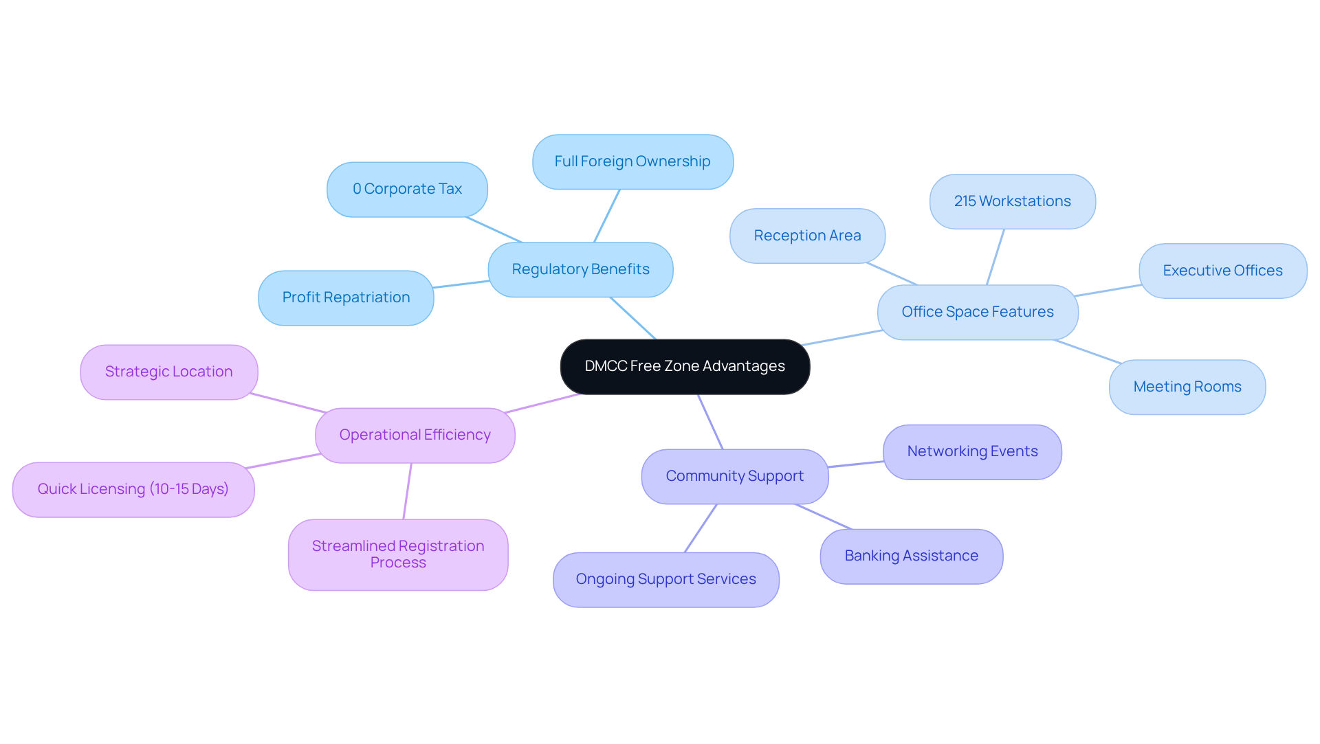The central node represents the DMCC Free Zone, with branches showing the various benefits and features. Each branch highlights a different aspect, making it easy to understand how they contribute to business success.