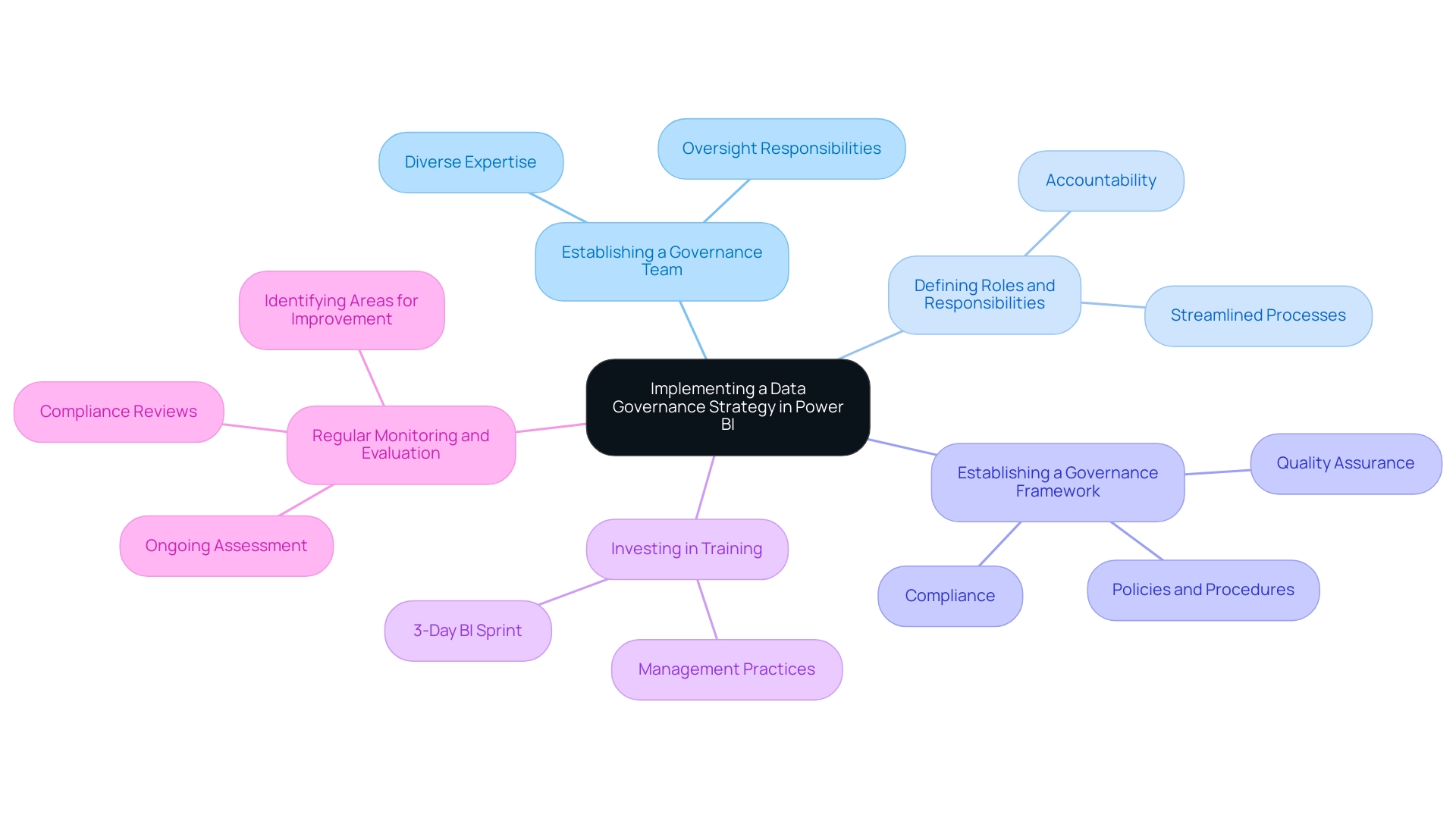 The central node represents the governance strategy, with branches showing the key actions and their respective sub-actions.