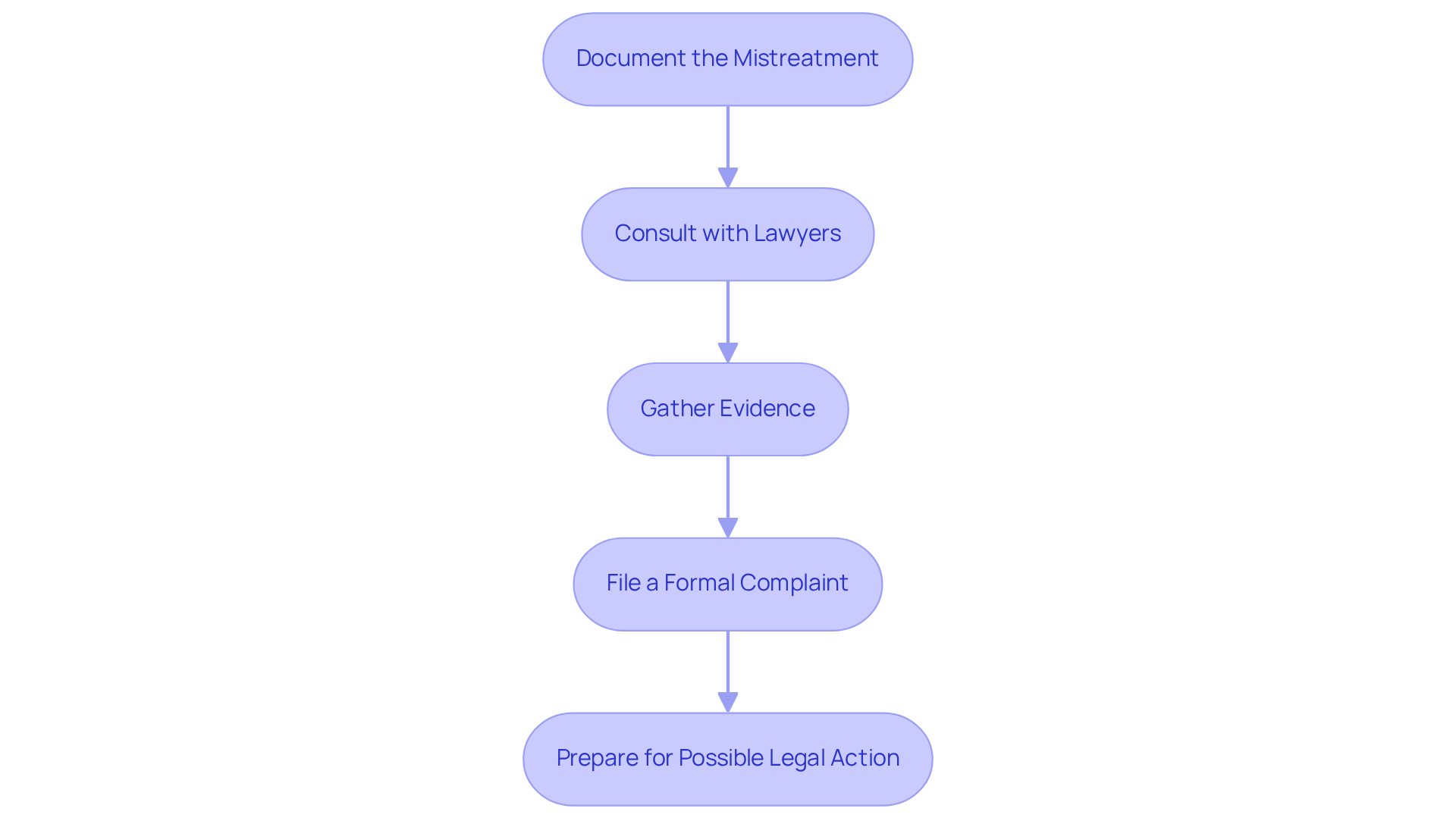 Each box represents a step in the process of filing a lawsuit. Follow the arrows to see how to move from one step to the next, ensuring you don't miss any important actions. Each box represents a step in the process of filing a lawsuit. Follow the arrows to see how to move from one step to the next, ensuring you don't miss any important actions.