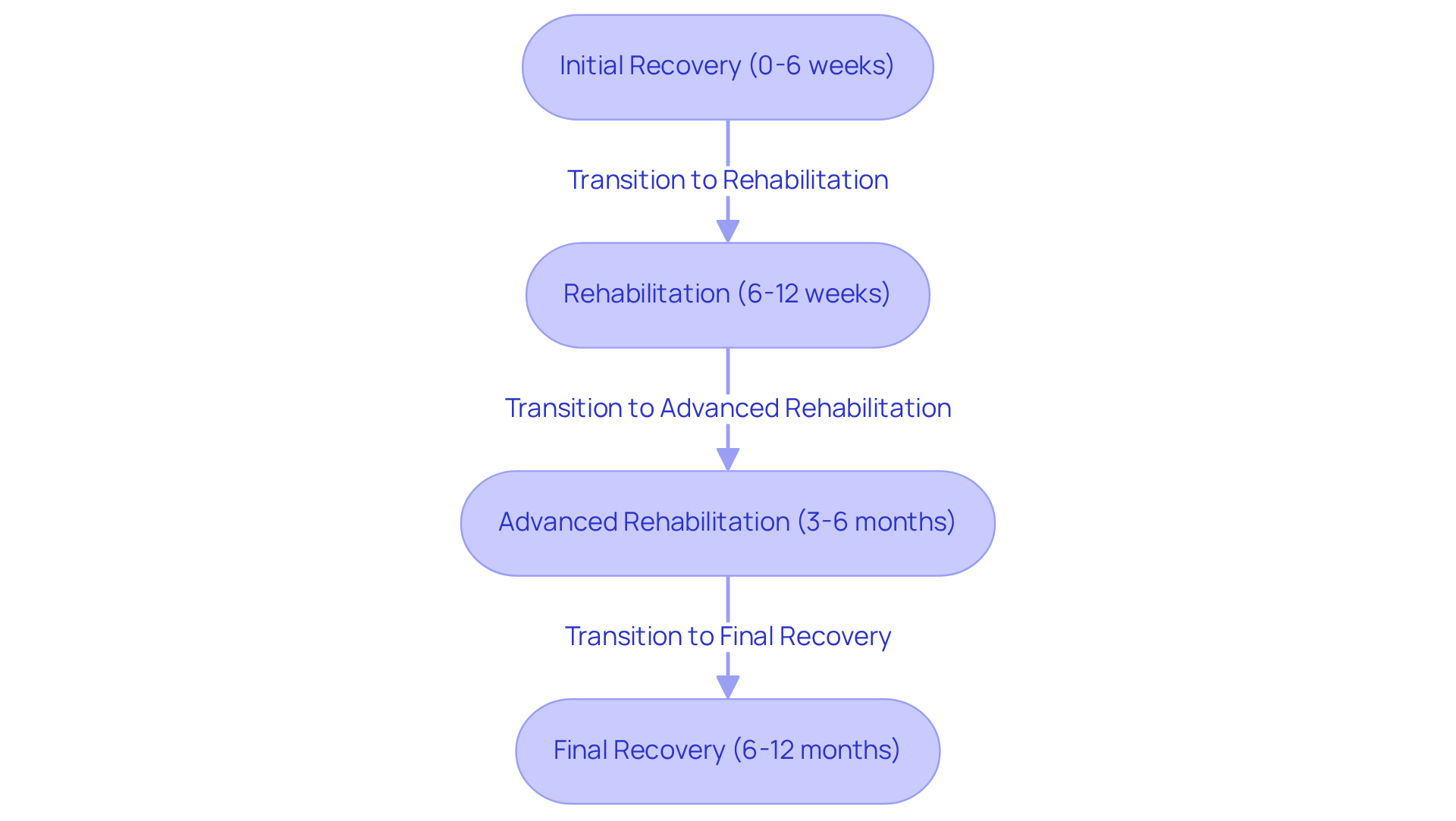This flowchart shows the stages of recovery from a labrum tear. Each box represents a phase, and the arrows guide you through the process. The timeline helps you understand what to expect at each stage and the importance of following your rehabilitation plan.