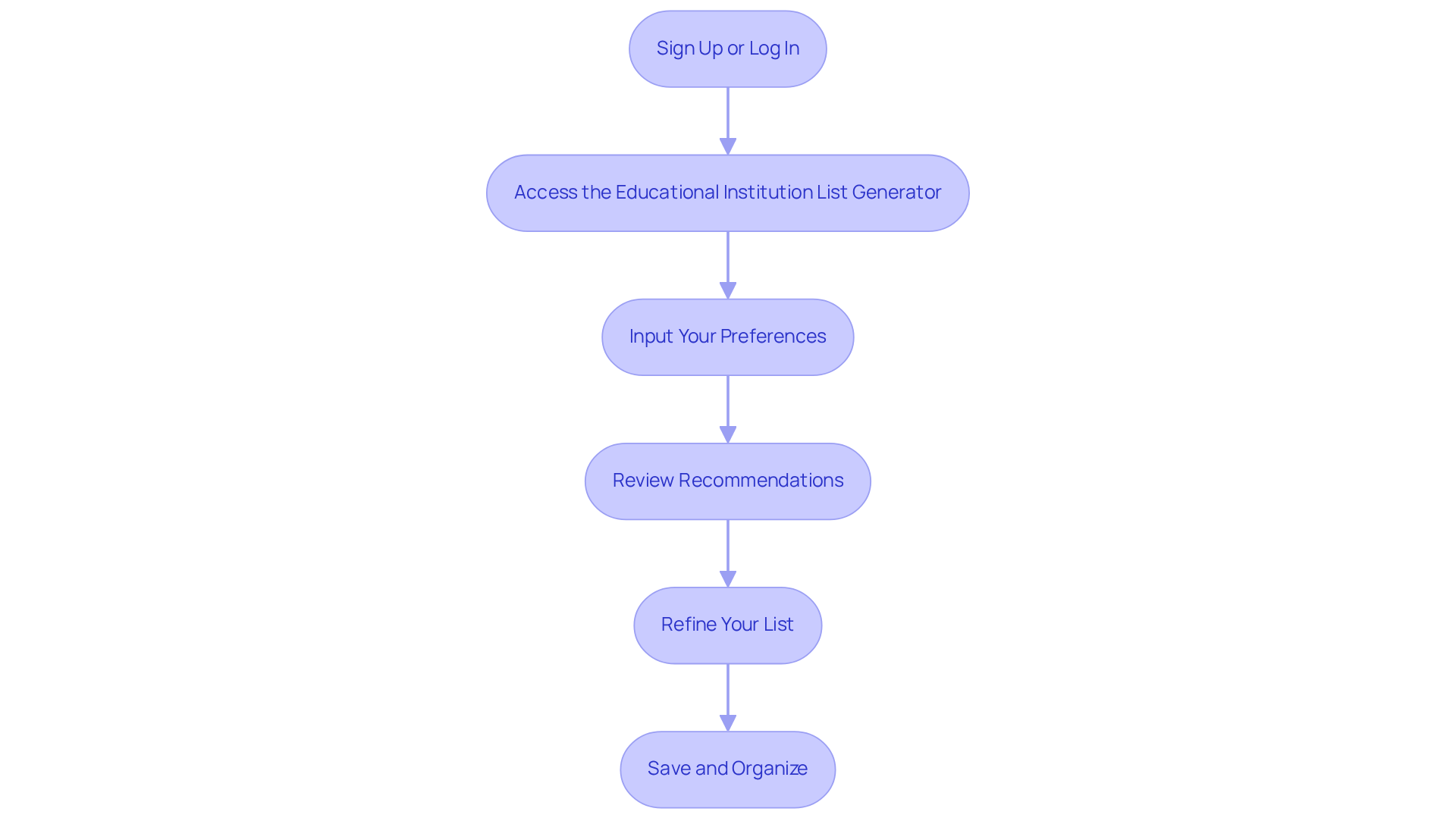 Follow the arrows to navigate each step in the process of creating your personalized college list. Each box shows what you need to do at that stage. Follow the arrows to navigate each step in the process of creating your personalized college list. Each box shows what you need to do at that stage.