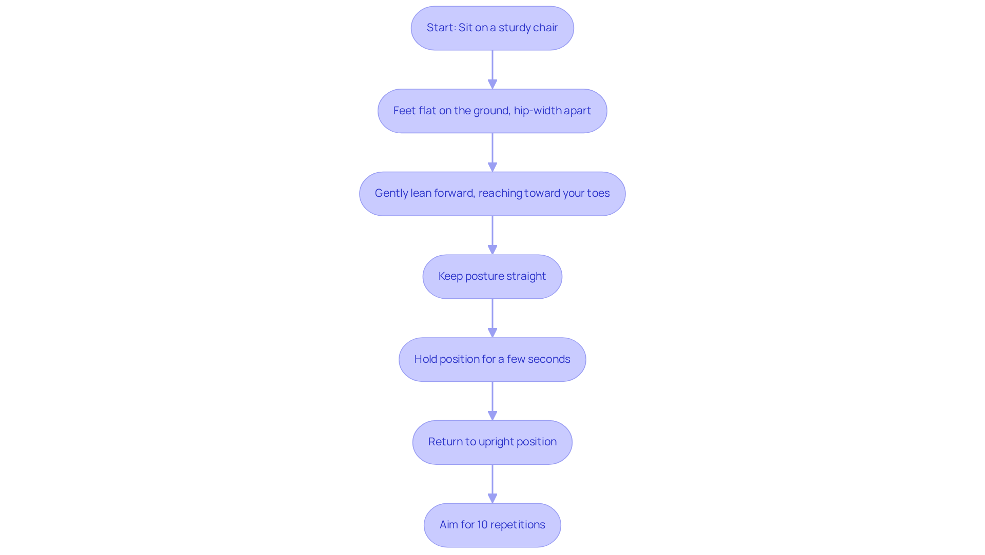This flowchart guides you through the Seated Lumbar Flexion exercise. Each box represents a step in the process, helping you visualize how to perform the exercise correctly and understand its benefits for spinal health. This flowchart guides you through the Seated Lumbar Flexion exercise. Each box represents a step in the process, helping you visualize how to perform the exercise correctly and understand its benefits for spinal health.