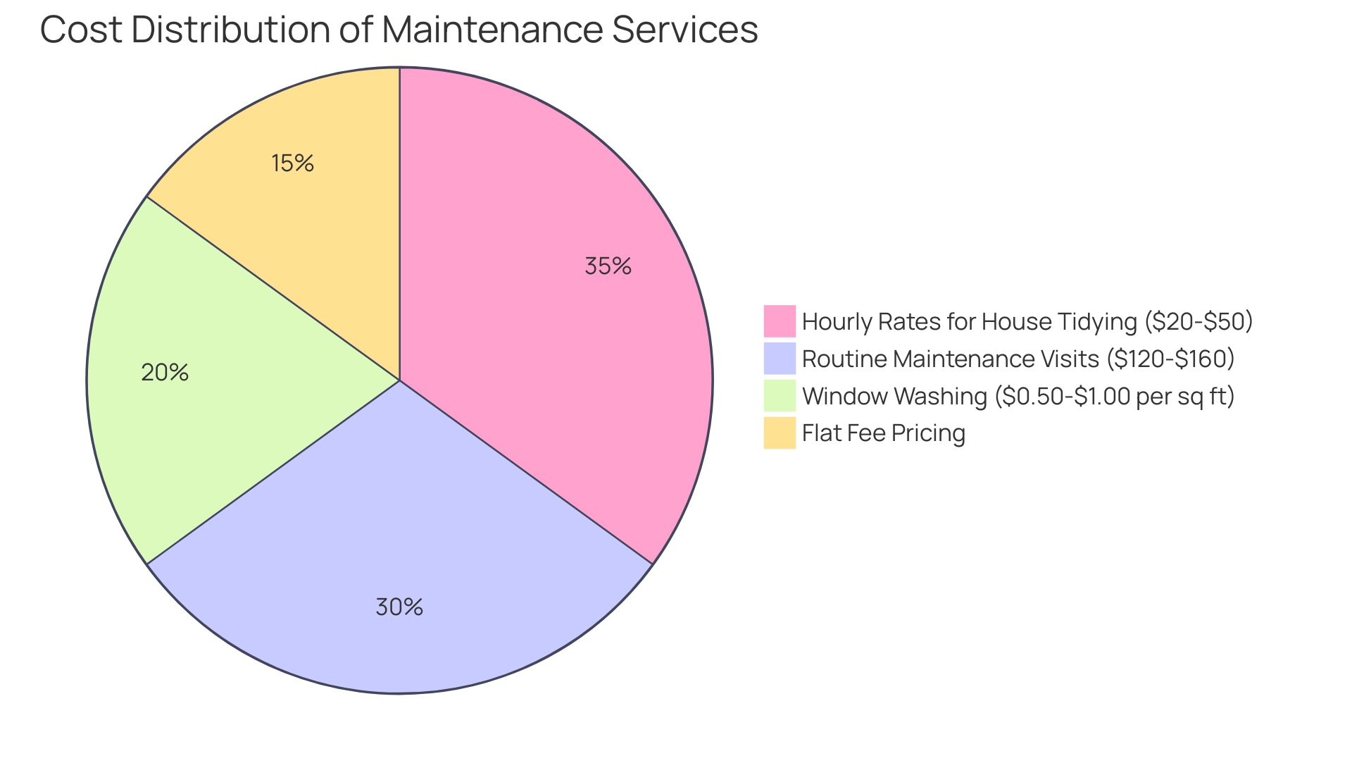 Each slice represents a pricing model or specific task with its cost range, helping to visualize how different services contribute to overall expenses.