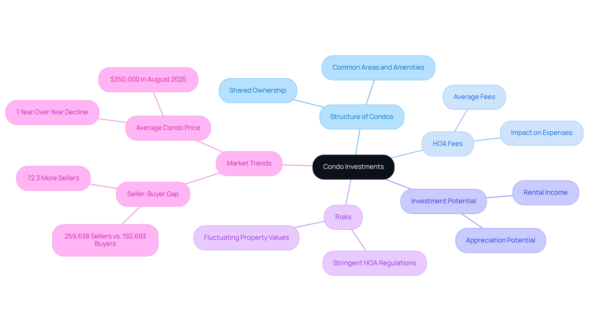 This mindmap starts with the main idea of condo investments at the center. Each branch represents a key aspect of condo investing, helping you see how they connect and what you need to consider for successful investments.
