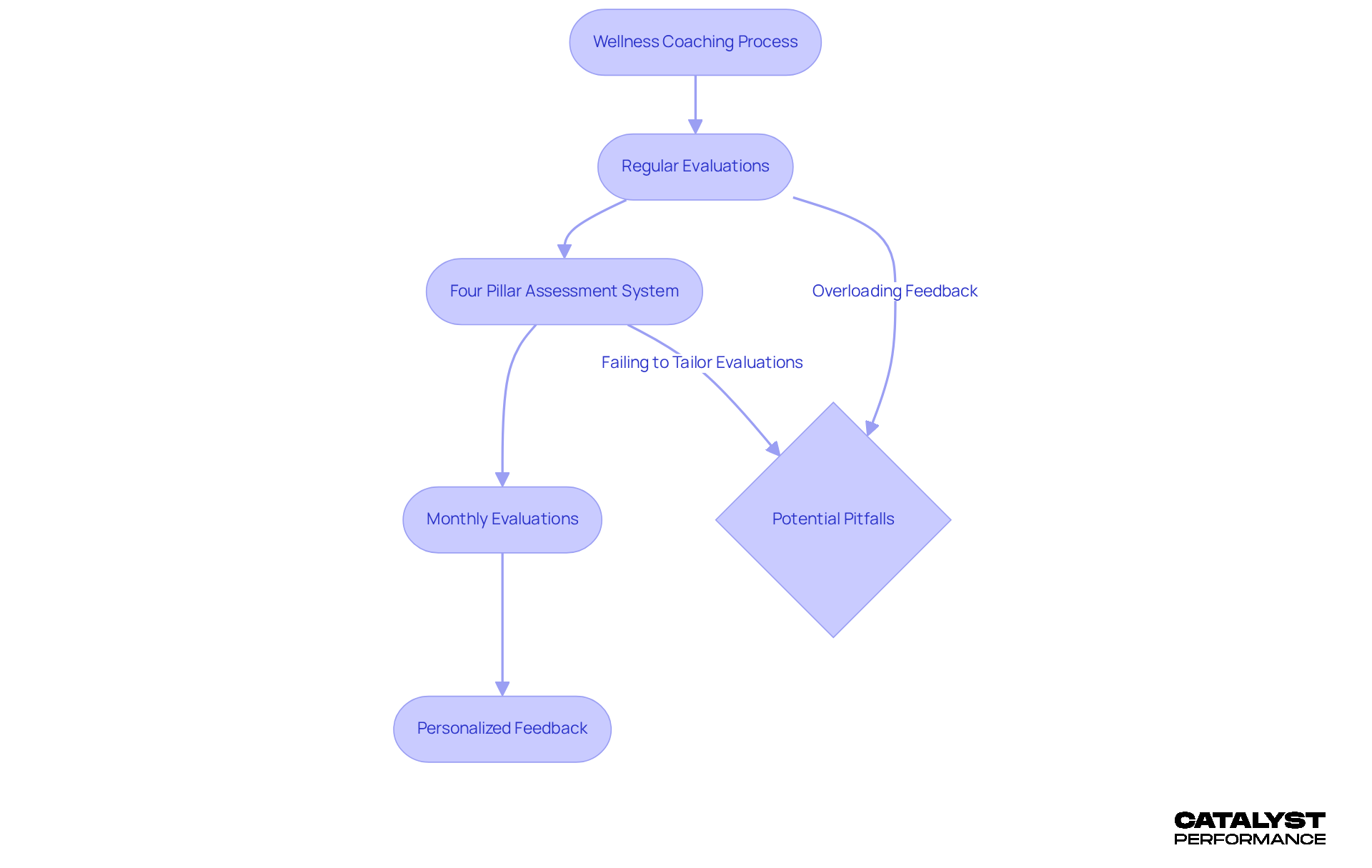 Follow the arrows to see how each step in the coaching process connects. Each box represents a key action, from evaluations to feedback, showing how trainers support clients on their wellness journeys.