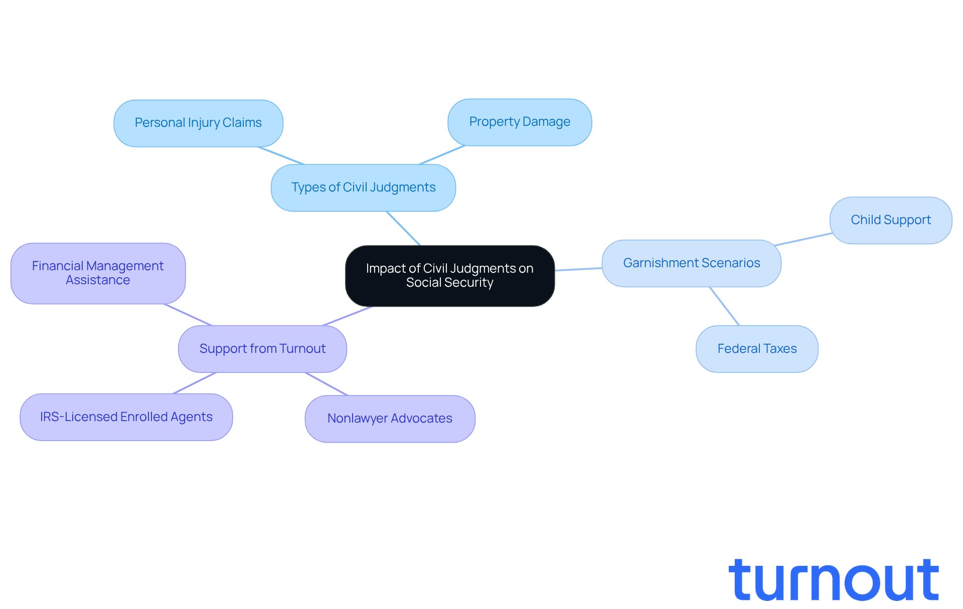 The central node represents the main topic, while branches show different aspects of how civil judgments affect Social Security payments. Each branch provides insights into specific areas, helping you navigate this complex issue.