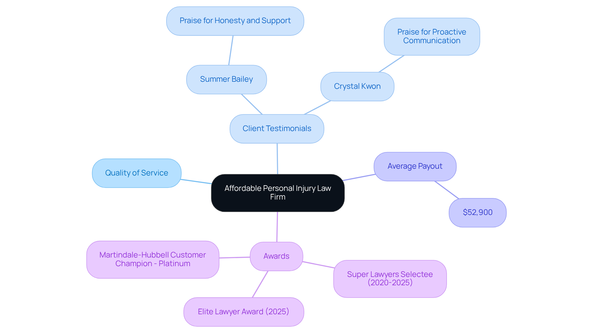 The central node represents the law firm, with branches showing different strengths — from client experiences to financial benefits and accolades. Each branch illustrates how the firm combines affordability with quality service. The central node represents the law firm, with branches showing different strengths — from client experiences to financial benefits and accolades. Each branch illustrates how the firm combines affordability with quality service.
