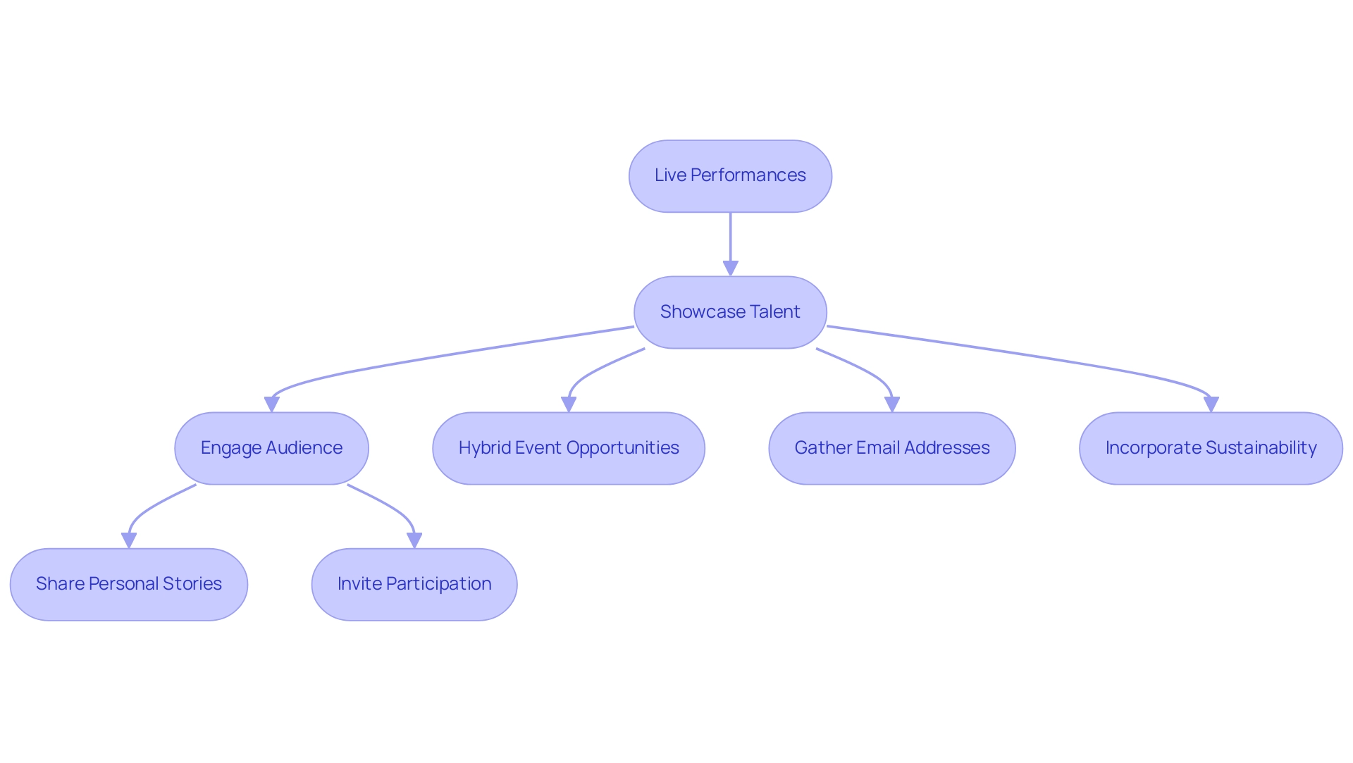 Each box represents a key step in the process of building a following, while arrows indicate the progression and connections between steps.