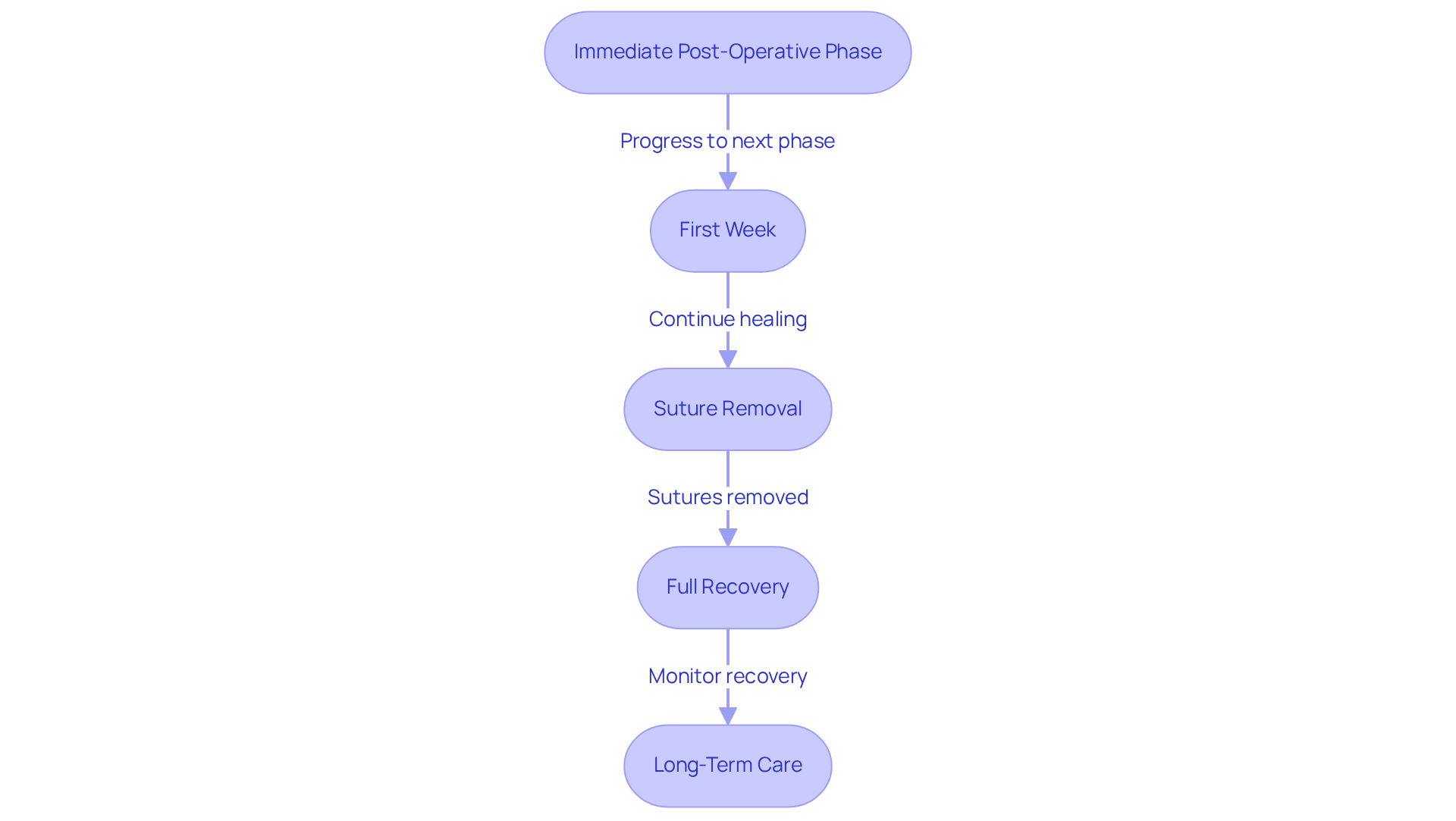 This flowchart guides you through the recovery process after blepharoplasty. Each box represents a phase of recovery, with arrows showing how you progress from one stage to the next. Follow the steps to understand what to expect and how to care for yourself during your healing journey. This flowchart guides you through the recovery process after blepharoplasty. Each box represents a phase of recovery, with arrows showing how you progress from one stage to the next. Follow the steps to understand what to expect and how to care for yourself during your healing journey.