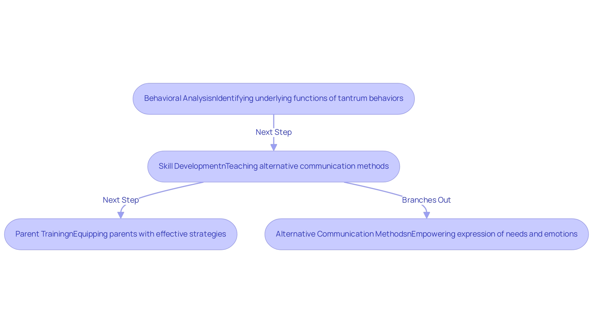 Each box represents a step in the ABA therapy process, with arrows indicating the flow from Behavioral Analysis to Skill Development and Parent Training.