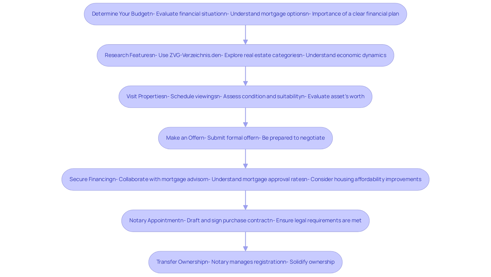 Each box represents a step in the property buying process, and the arrows indicate the sequential flow from one step to the next. Each box represents a step in the property buying process, and the arrows indicate the sequential flow from one step to the next.