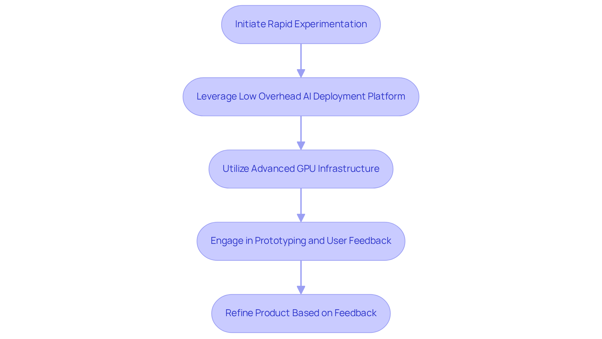 Follow the arrows to see how startups can quickly validate their market ideas — from starting the process to refining their products based on user feedback.