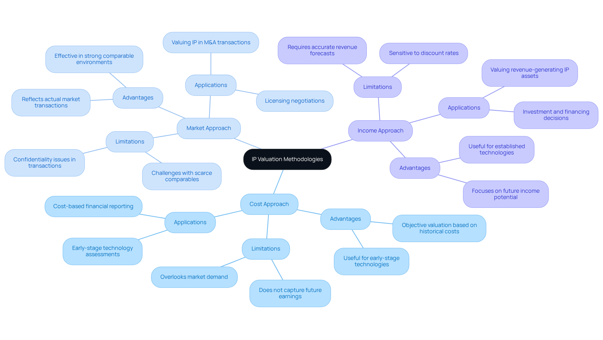 This mindmap starts with the central theme of IP valuation methodologies. Each branch represents a different approach, and the sub-branches provide additional details about each method's strengths and weaknesses. Follow the branches to explore how each methodology contributes to the overall understanding of IP valuation. This mindmap starts with the central theme of IP valuation methodologies. Each branch represents a different approach, and the sub-branches provide additional details about each method's strengths and weaknesses. Follow the branches to explore how each methodology contributes to the overall understanding of IP valuation.