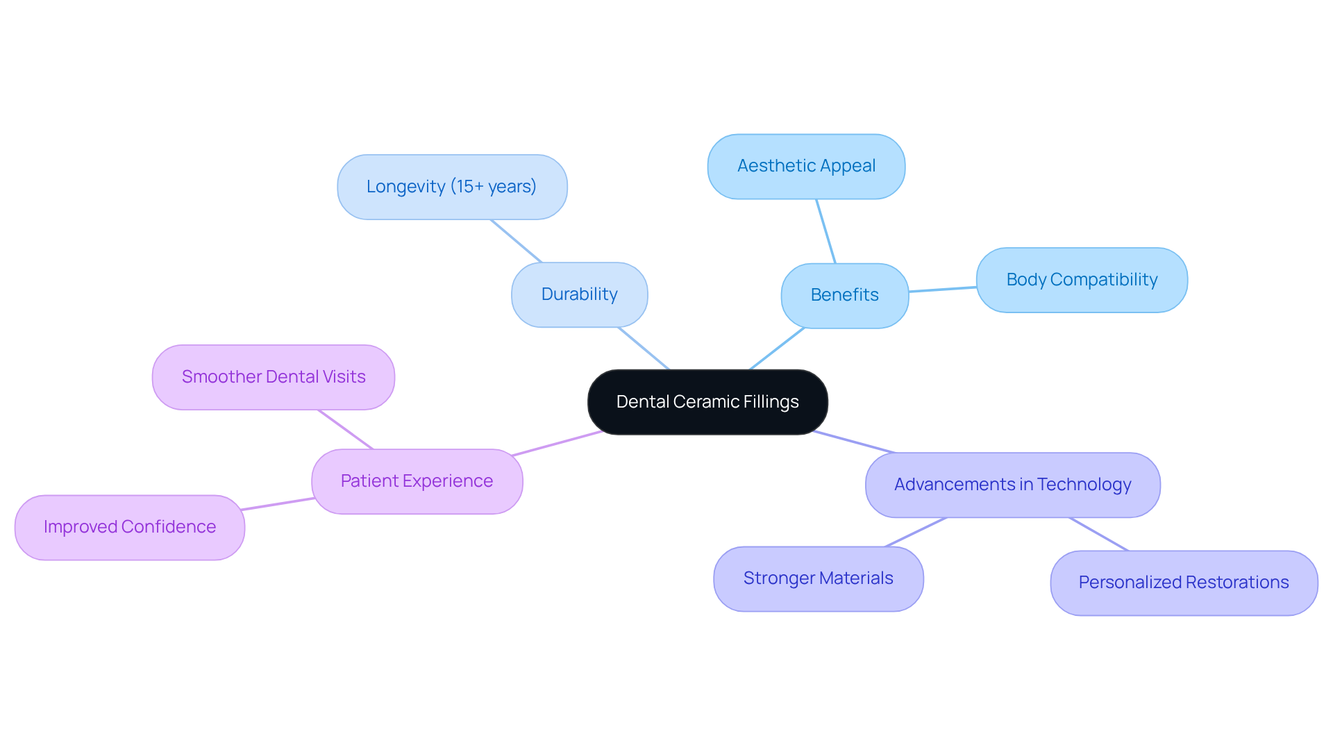This mindmap starts with the main topic of dental ceramic fillings at the center. Each branch represents a key aspect of these fillings, such as their benefits and advancements. Follow the branches to explore how they contribute to a better dental experience.