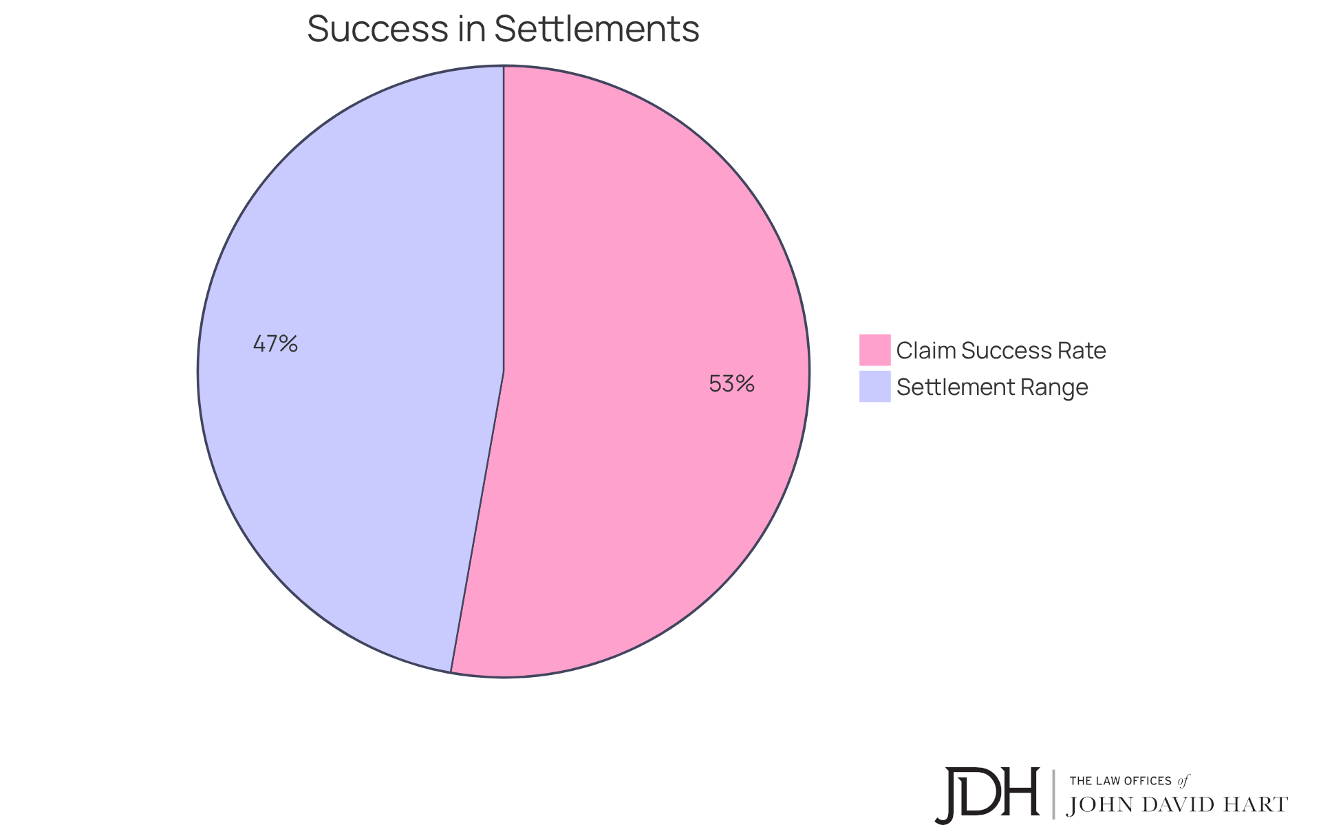 This chart shows how effective expert negotiators are in securing compensation. The blue segment represents the high success rate of claims, while the green segment shows how much of the maximum claim value is typically secured. The bigger the segments, the more successful the outcomes!