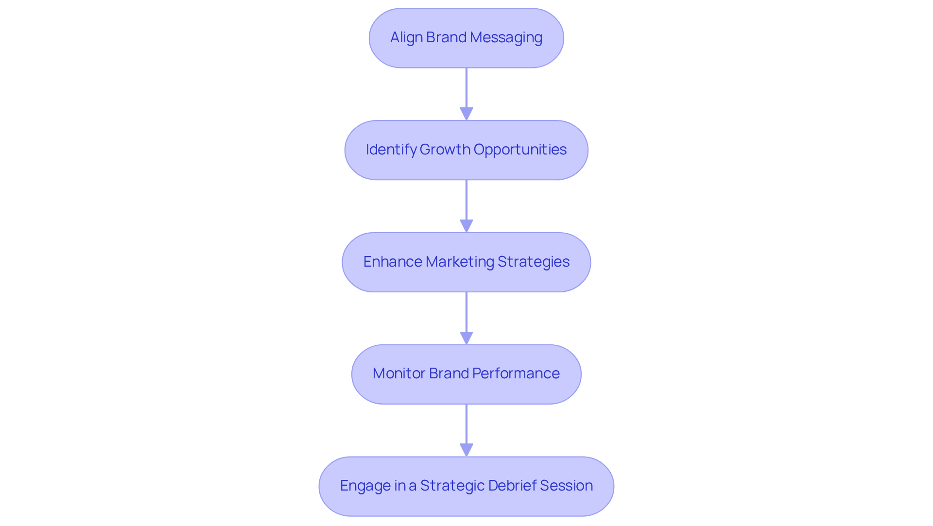 Each box represents a step in the process of integrating valuation insights into your brand strategy. Follow the arrows to see how each step builds on the previous one, guiding you toward maximizing your brand's potential.