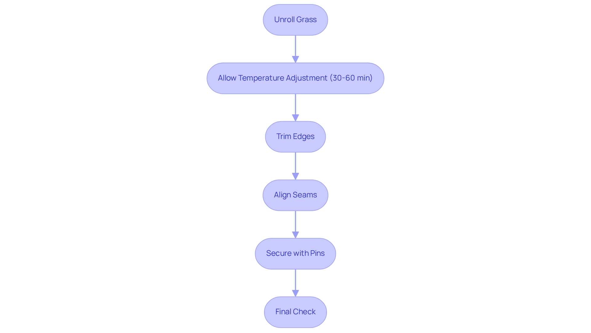 Follow the arrows to see the order of steps for installing artificial grass. Each box represents a task you need to complete to ensure a successful installation.