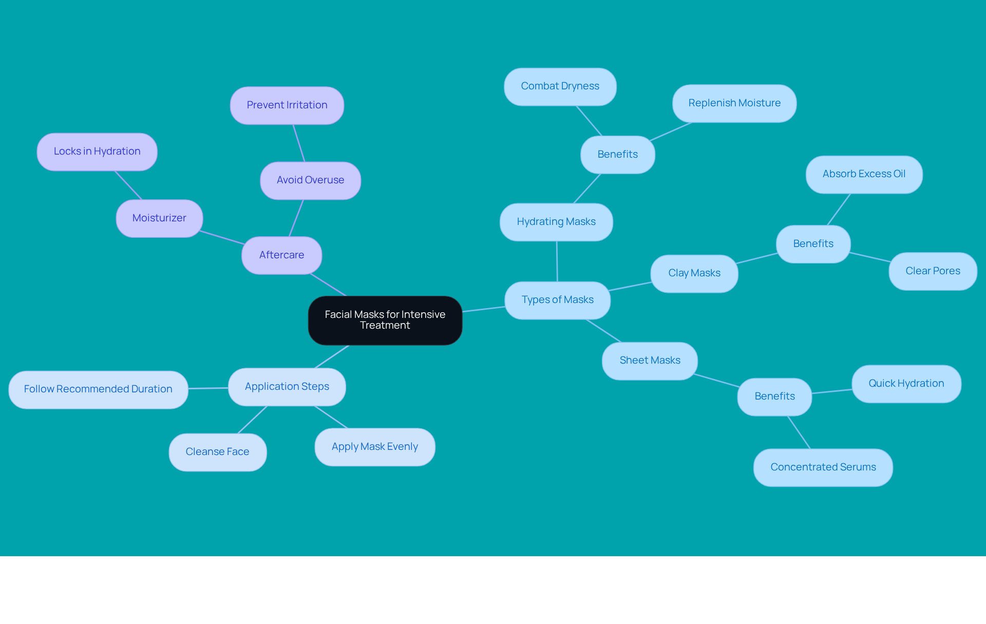 This mindmap shows how to incorporate facial masks into your skincare routine. Start at the center with the main idea, then explore the types of masks, how to apply them, and what to do afterward for the best results. This mindmap shows how to incorporate facial masks into your skincare routine. Start at the center with the main idea, then explore the types of masks, how to apply them, and what to do afterward for the best results.