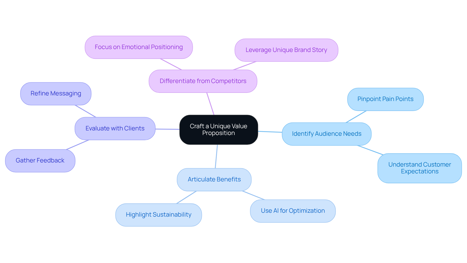 The center represents the main goal of creating a unique value proposition. Each branch shows a key step in the process, and the sub-branches provide more detail on how to achieve that step.