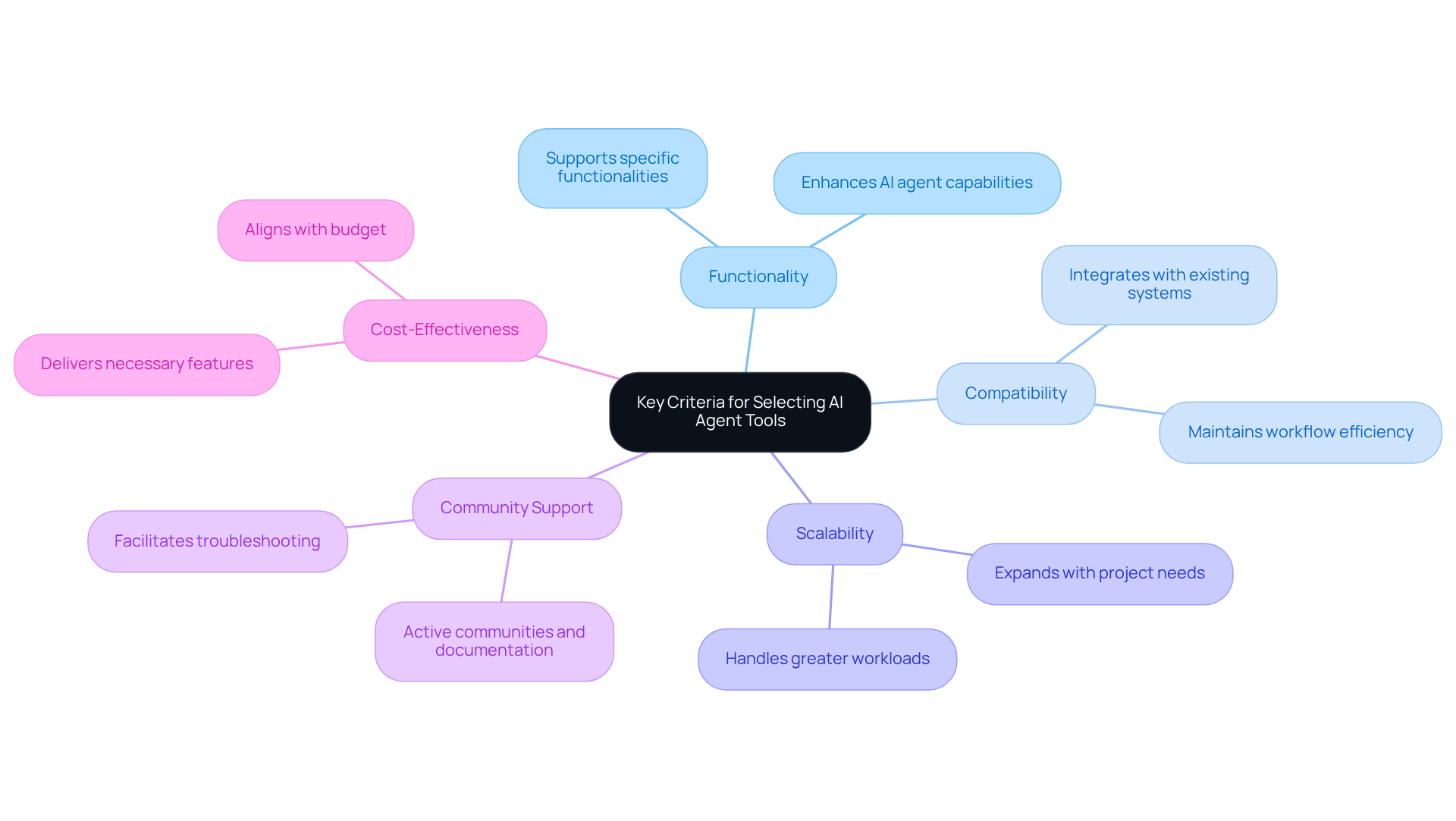 The central node represents the main topic, while each branch shows a specific criterion to consider. The sub-branches provide additional details, helping you understand what to look for when choosing AI tools. The central node represents the main topic, while each branch shows a specific criterion to consider. The sub-branches provide additional details, helping you understand what to look for when choosing AI tools.