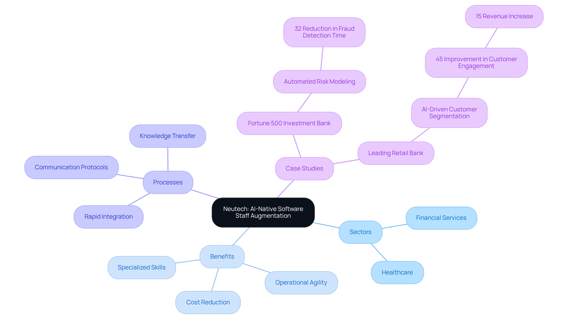 This mindmap starts with Neutech at the center, branching out to show the sectors they serve, the benefits of their approach, the processes they follow, and real-world case studies that demonstrate their impact. Each branch helps you understand how Neutech operates and the value they bring to their clients.