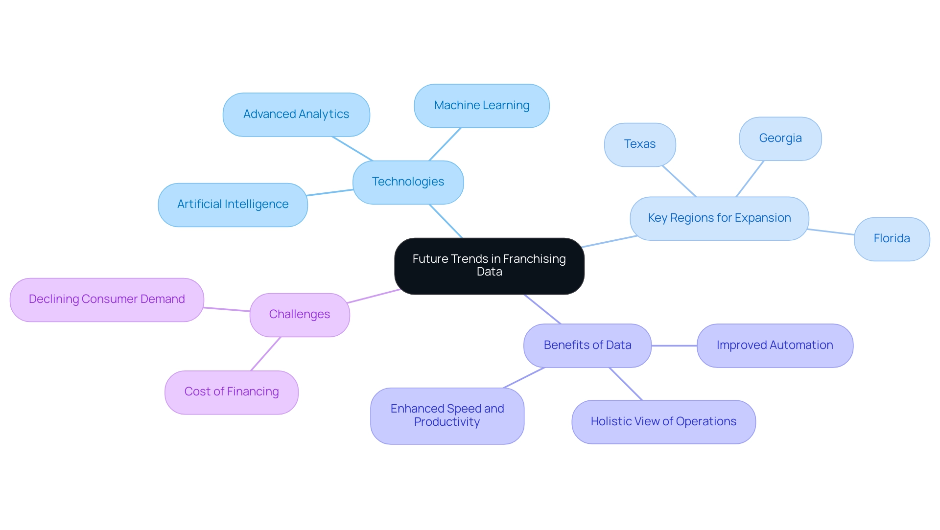 The central node represents the overall theme, with branches indicating technologies, key regions, benefits, and challenges related to data in franchising.