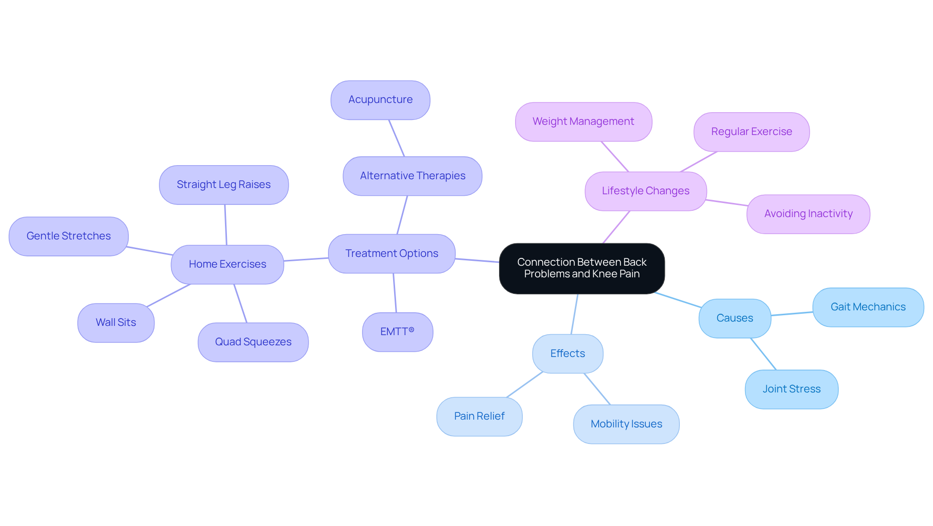 The central node represents the main topic, while the branches show different aspects related to it. Each color-coded branch helps you see how causes, effects, and treatments are connected, making it easier to understand the overall picture.