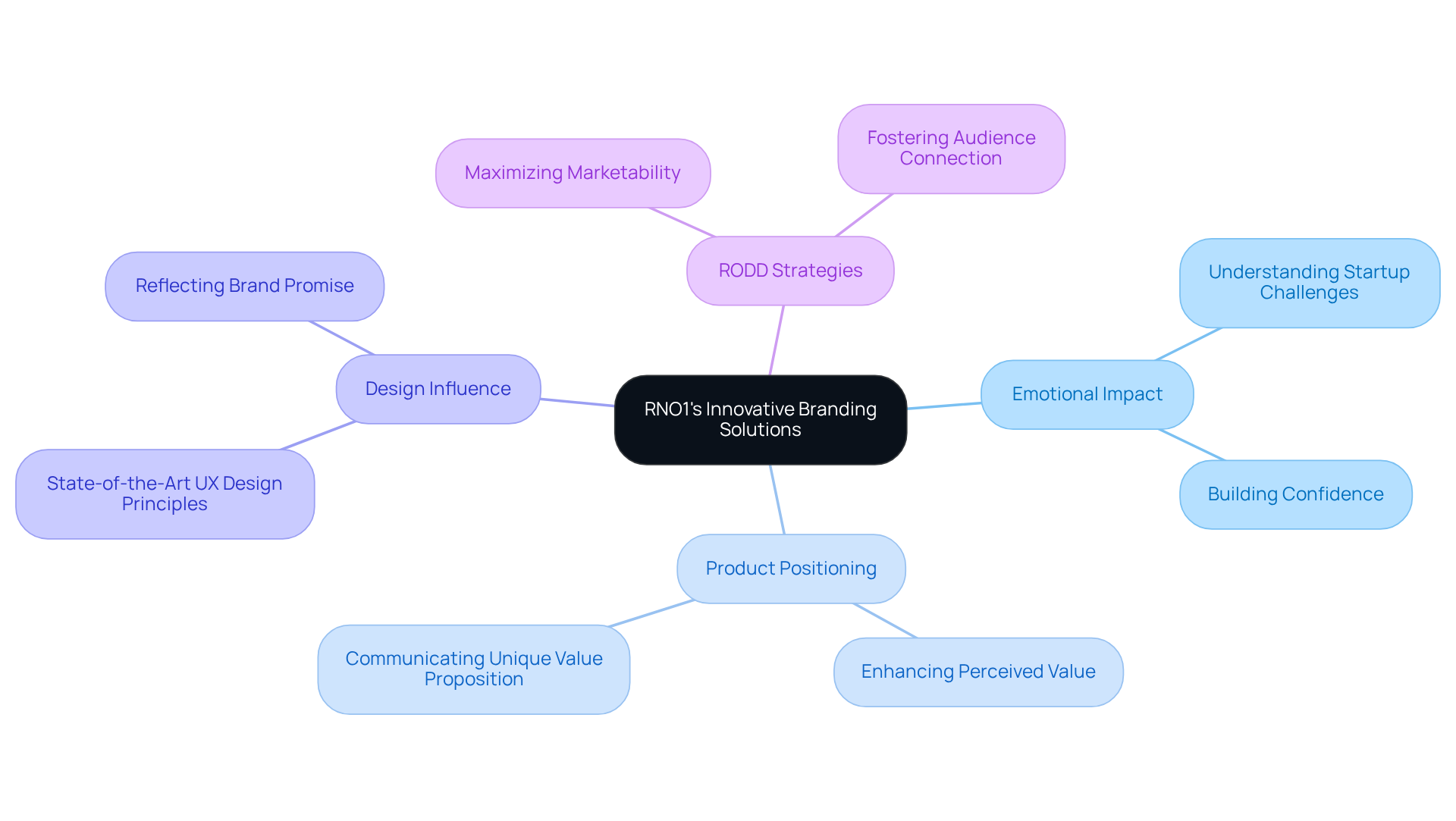 The central idea represents RNO1's branding solutions, with branches showing how these solutions address challenges in AR pricing and help boost market presence. Each branch's sub-points illustrate specific strategies or outcomes related to that theme.