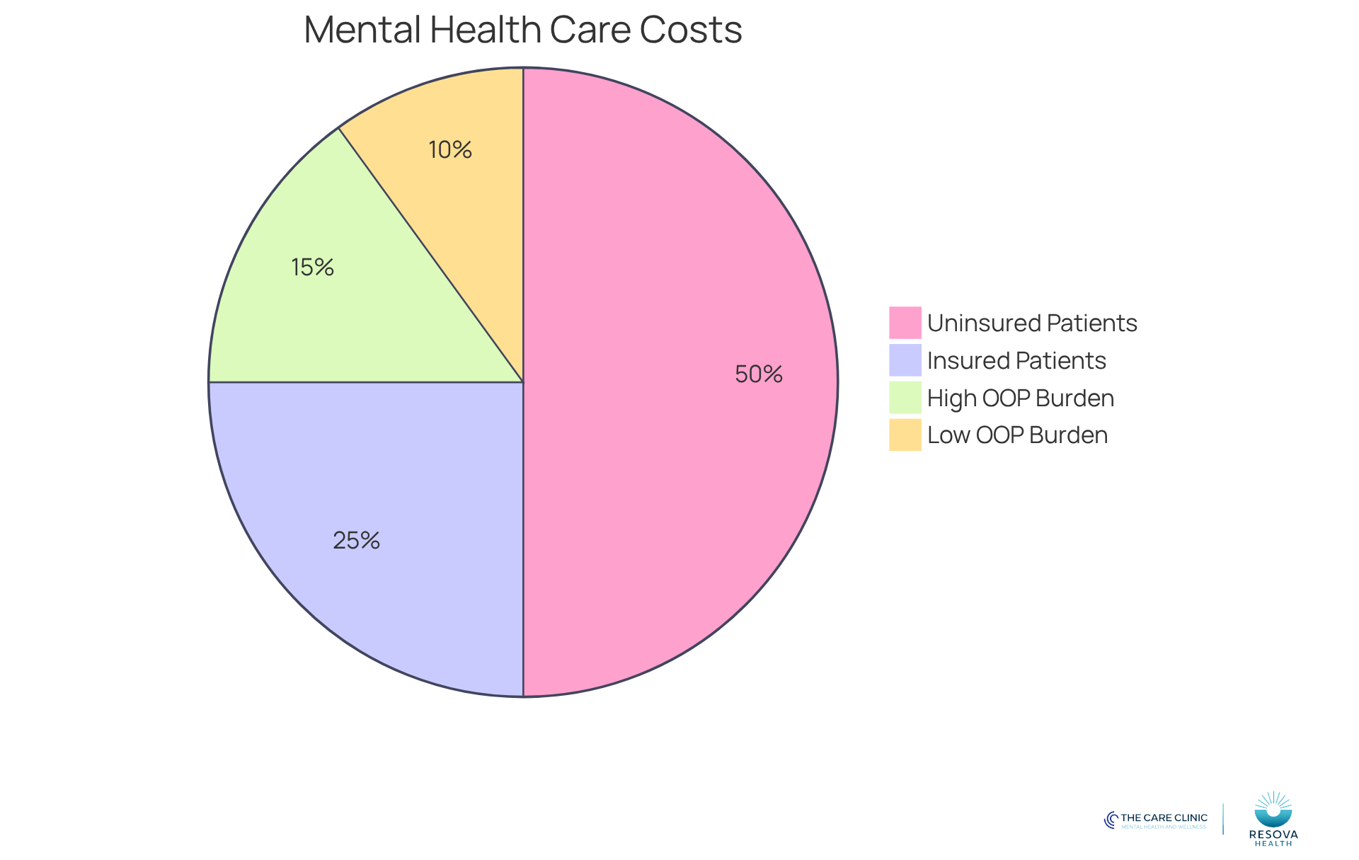 Each segment of the pie chart shows the cost range for different patient categories. The larger the segment, the more significant the financial impact on patients. This helps you understand how insurance coverage can affect your mental health care expenses. Each segment of the pie chart shows the cost range for different patient categories. The larger the segment, the more significant the financial impact on patients. This helps you understand how insurance coverage can affect your mental health care expenses.