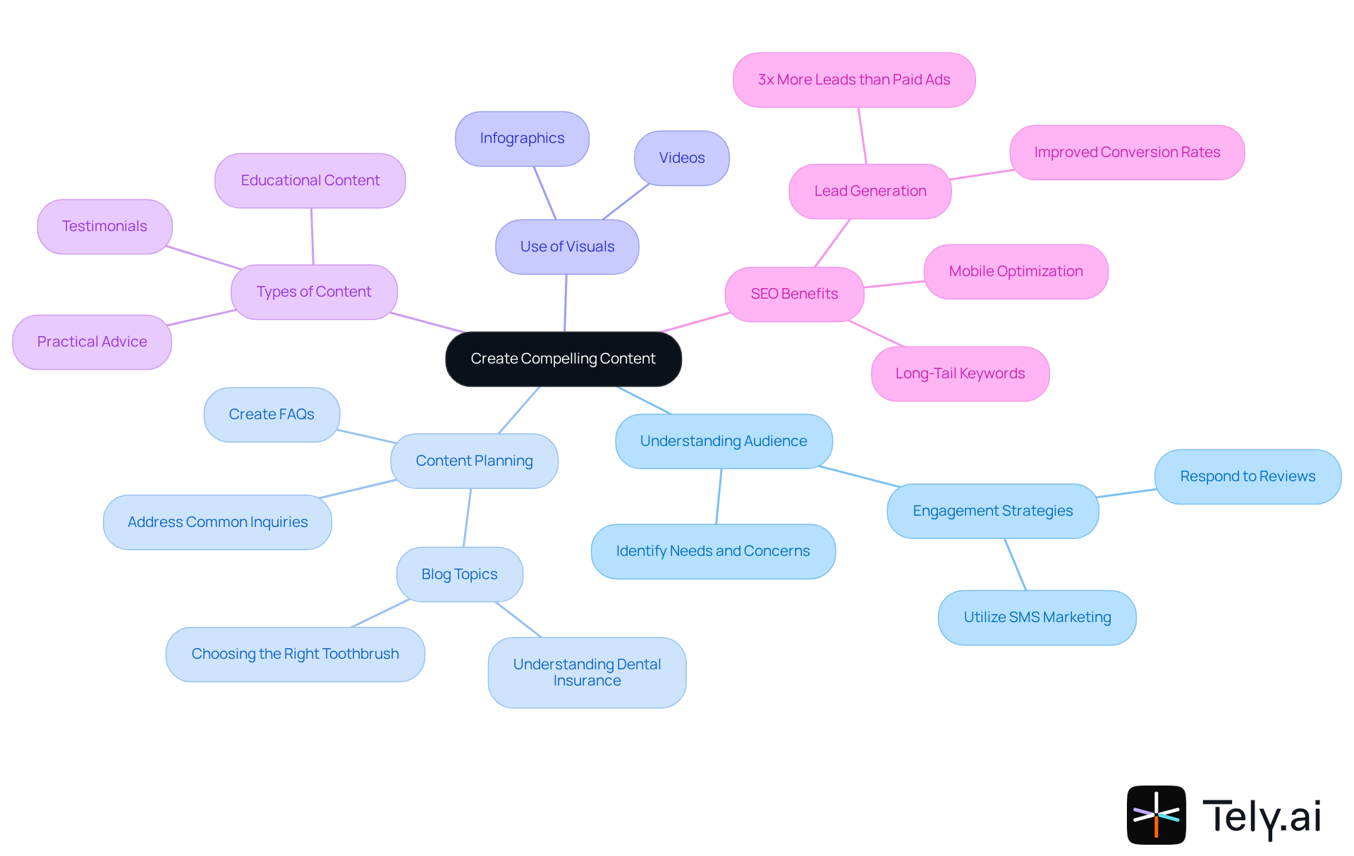 The center represents the main goal of creating compelling content. Each branch shows different strategies to achieve this goal, making it easy to see how each aspect contributes to engaging and converting patients.