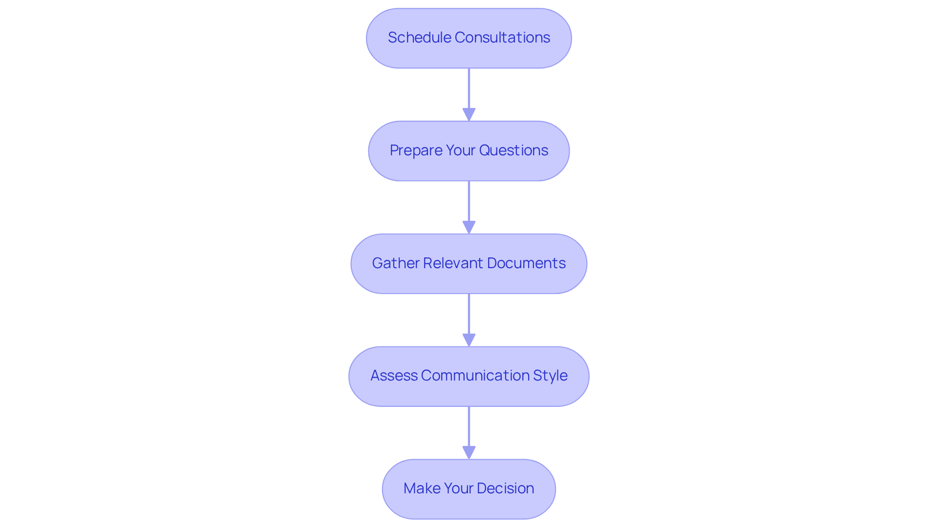 Each box represents a step in the process of selecting a lawyer. Follow the arrows to see how each step leads to the next, helping you make an informed decision.